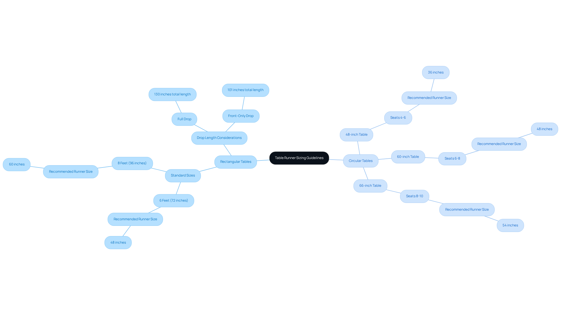 The central node represents the overall topic, while the branches show different table types and their specific sizing guidelines. Follow the branches to understand how to choose the right runner for each table type.