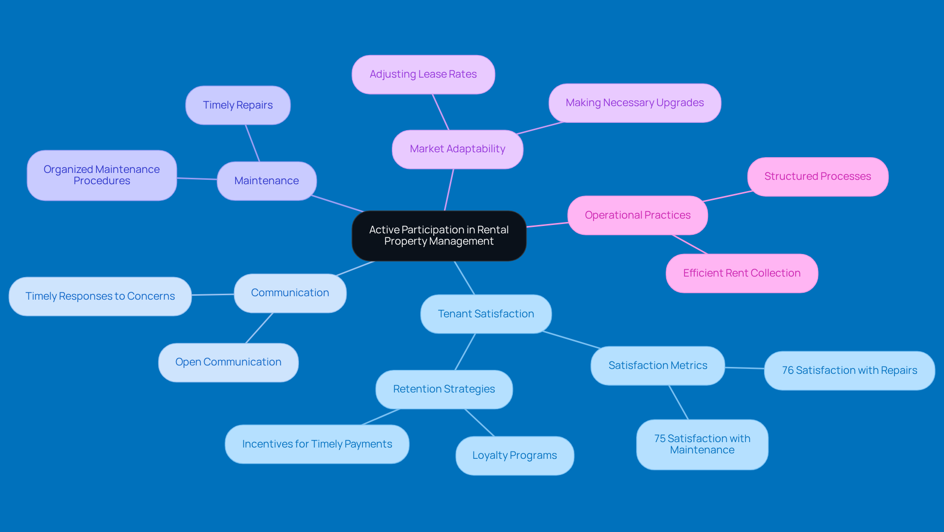 This mindmap illustrates how active participation in rental property management connects various strategies and practices that lead to tenant satisfaction and retention. Each branch represents a key area of focus, and the sub-branches show specific actions landlords can take to improve their management approach.