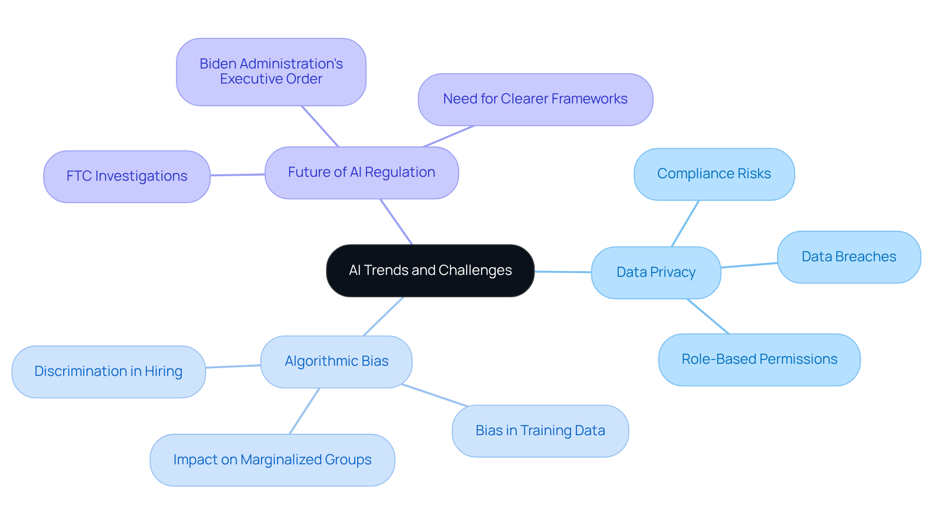 The central node represents the main theme of AI trends and challenges, while the branches show the specific topics that will be discussed. Each branch highlights a key area of focus, helping you understand the complexities of AI implementation.