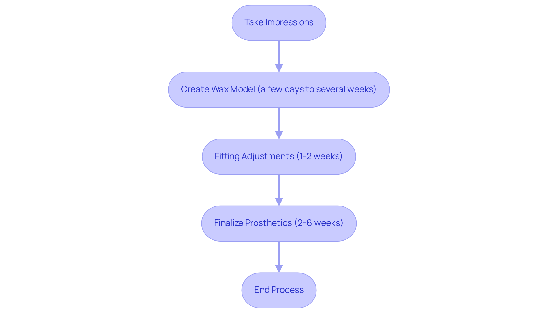 Each box represents a step in making dentures. Follow the arrows to see how one step leads to the next, and note the estimated time for each step to understand the overall timeline.