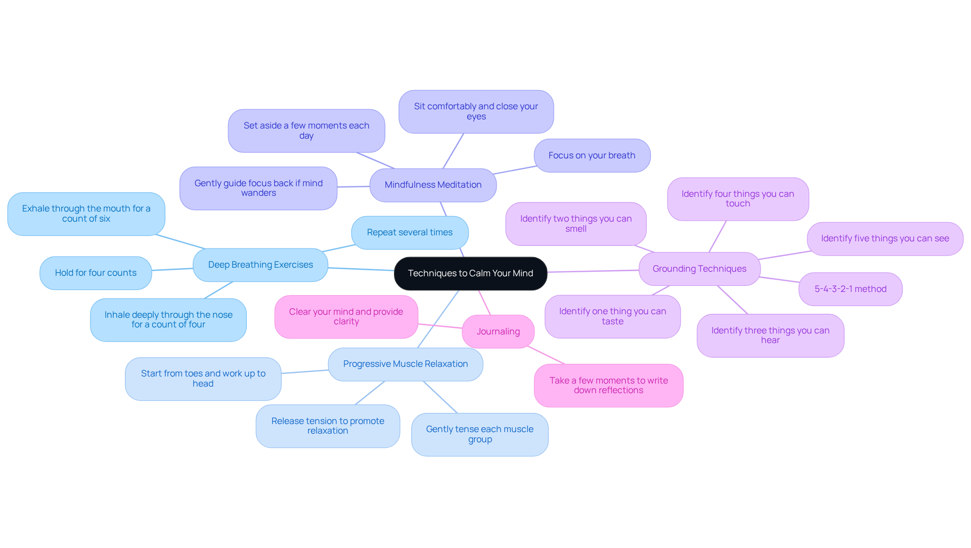 This mindmap shows various techniques you can use to calm your mind. Start at the center with the main idea, then follow the branches to explore each technique and its description. Each branch represents a different method to help you find peace. This mindmap shows various techniques you can use to calm your mind. Start at the center with the main idea, then follow the branches to explore each technique and its description. Each branch represents a different method to help you find peace.