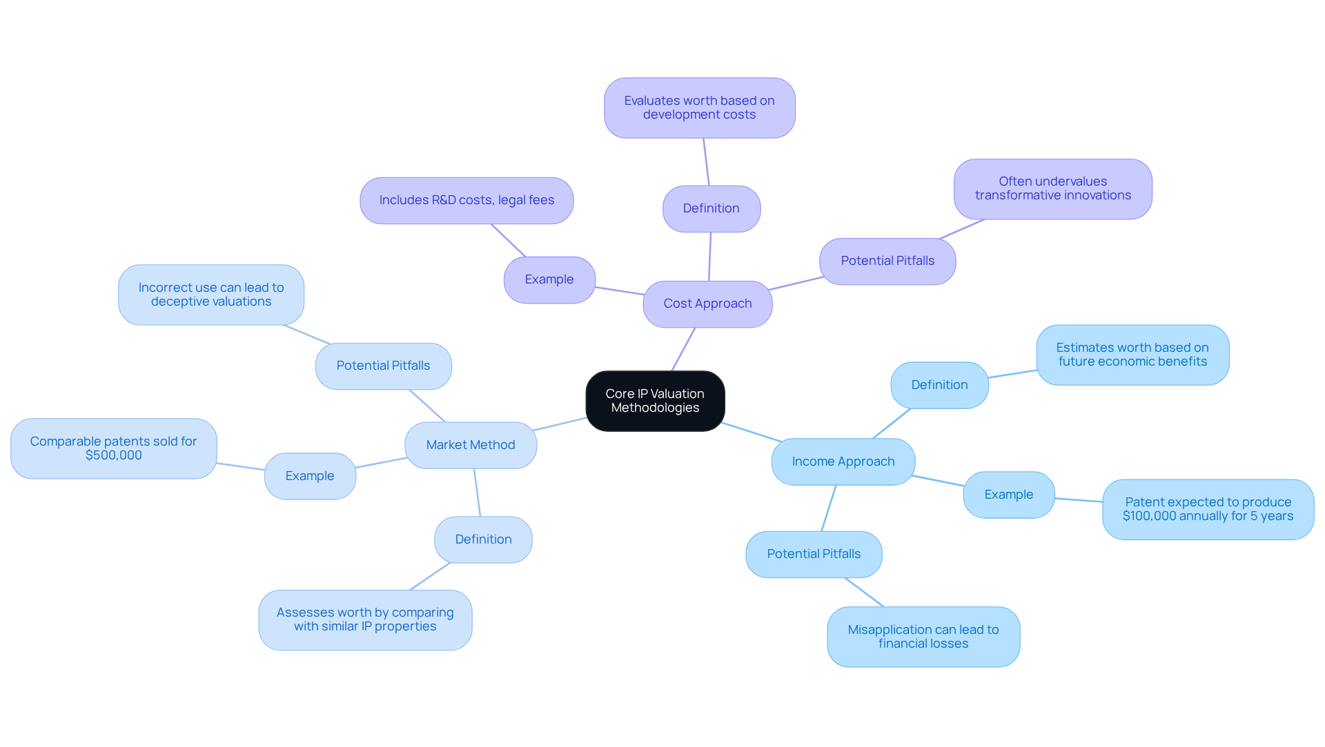 This mindmap starts with the main idea of valuing intellectual property at the center. Each branch represents a different valuation method, and the sub-branches provide additional details about each method, including examples and important considerations. Follow the branches to explore how each method contributes to understanding IP valuation.