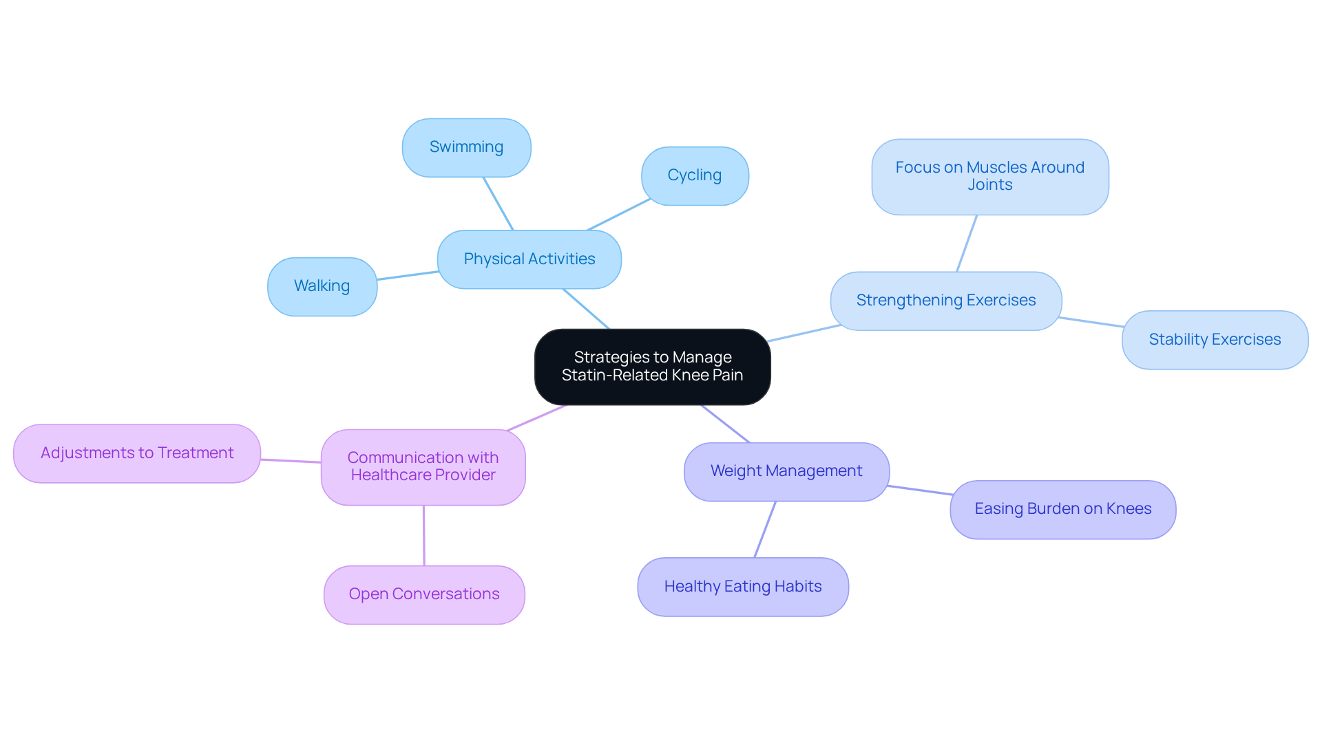 The central node represents the main topic, while the branches show different strategies you can use. Each color-coded branch leads to specific actions or tips that can help you manage knee pain effectively.