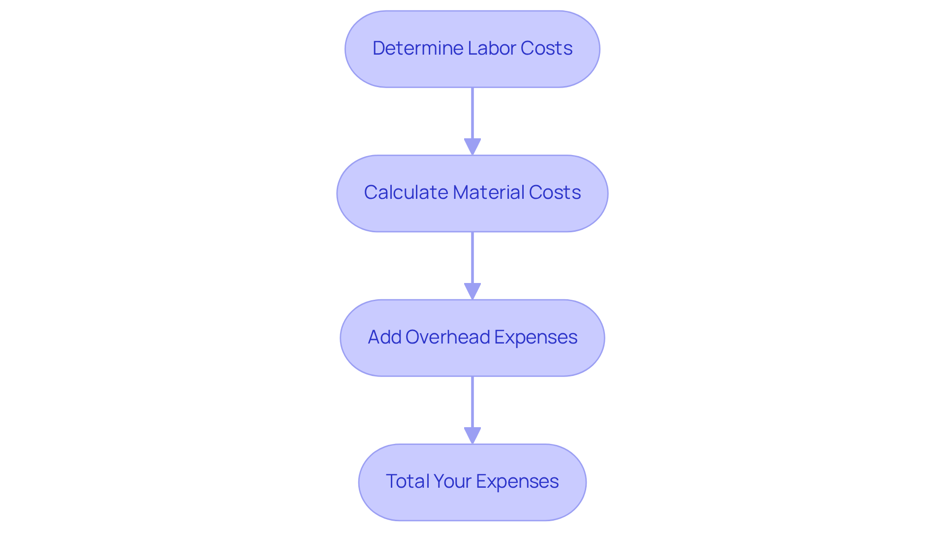 Each box represents a step in calculating your lawn care costs. Follow the arrows to see how to move from estimating labor to totaling your expenses.