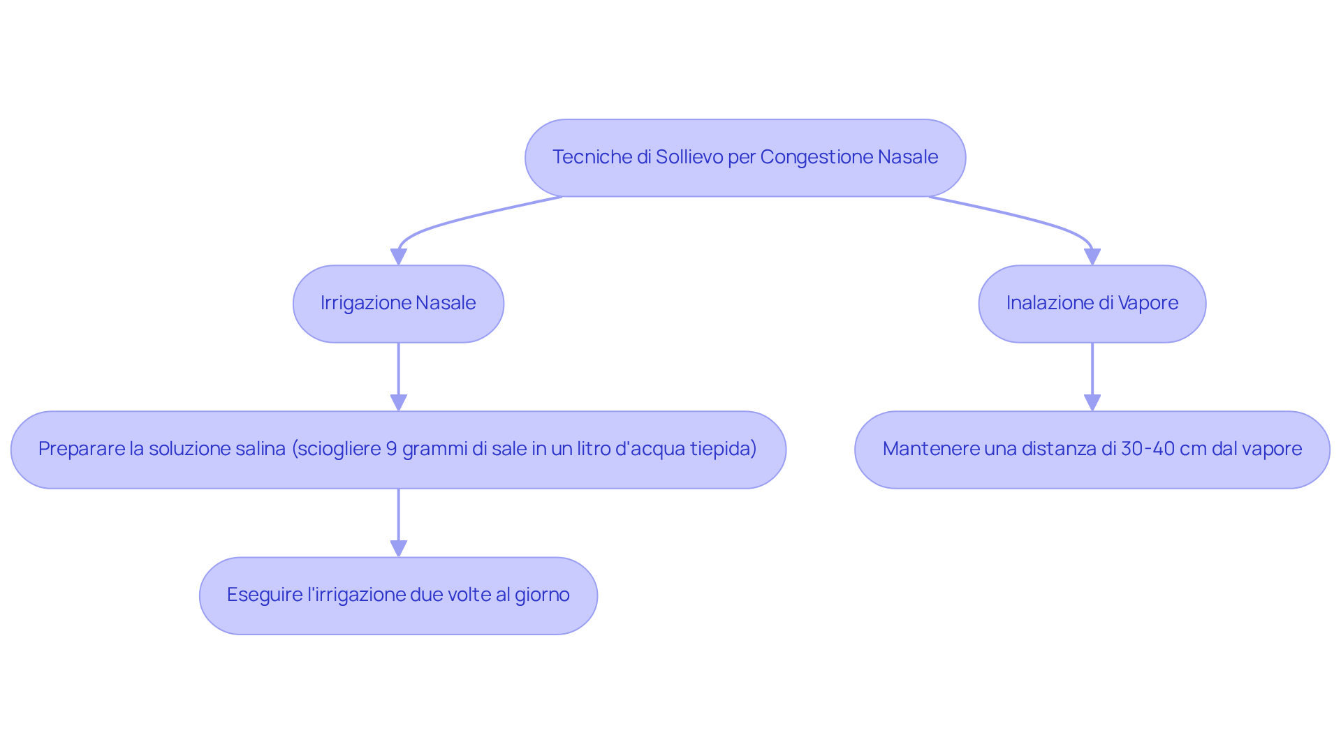 Segui il diagramma per scoprire come alleviare la congestione nasale. Ogni passaggio ti guiderà attraverso le tecniche di irrigazione nasale e inalazione di vapore, per aiutarti a respirare meglio e sentirti rinato. Segui il diagramma per scoprire come alleviare la congestione nasale. Ogni passaggio ti guiderà attraverso le tecniche di irrigazione nasale e inalazione di vapore, per aiutarti a respirare meglio e sentirti rinato.