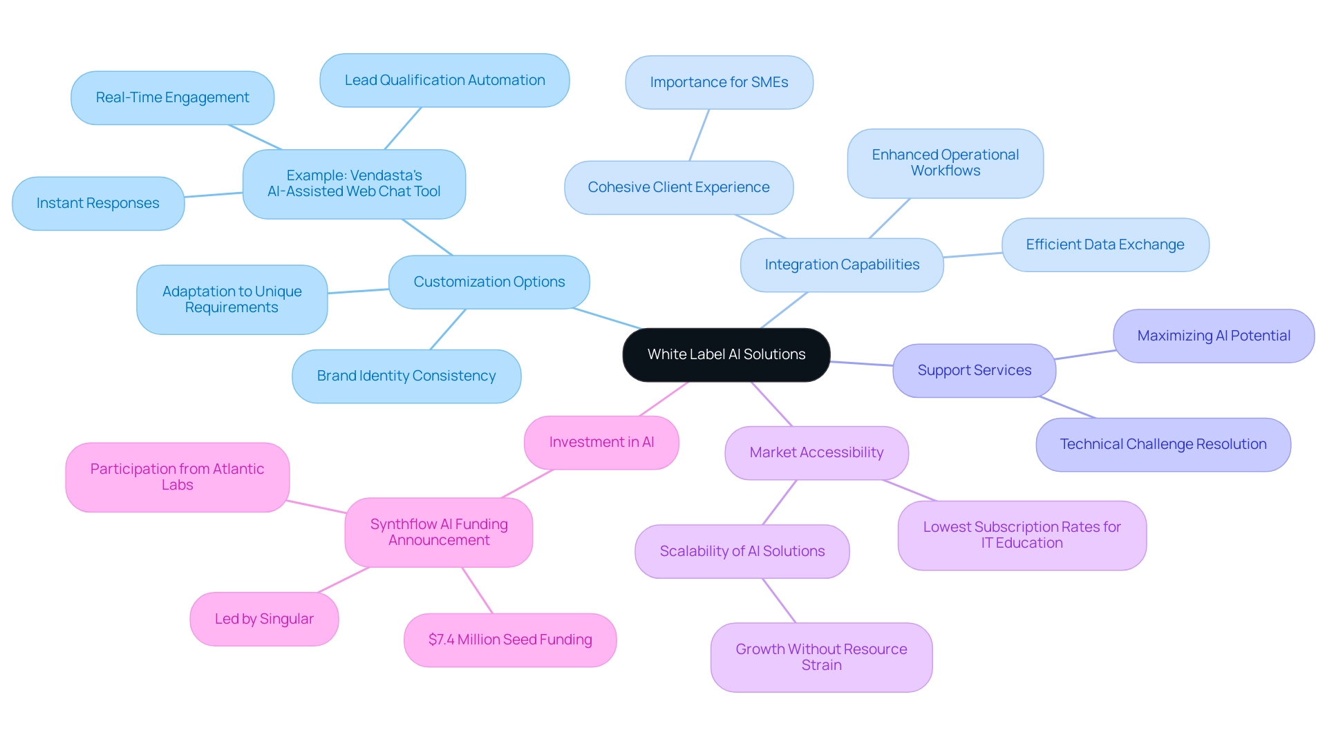 Each branch represents a critical component of white label AI solutions, with sub-branches providing detailed information and examples relevant to each component.