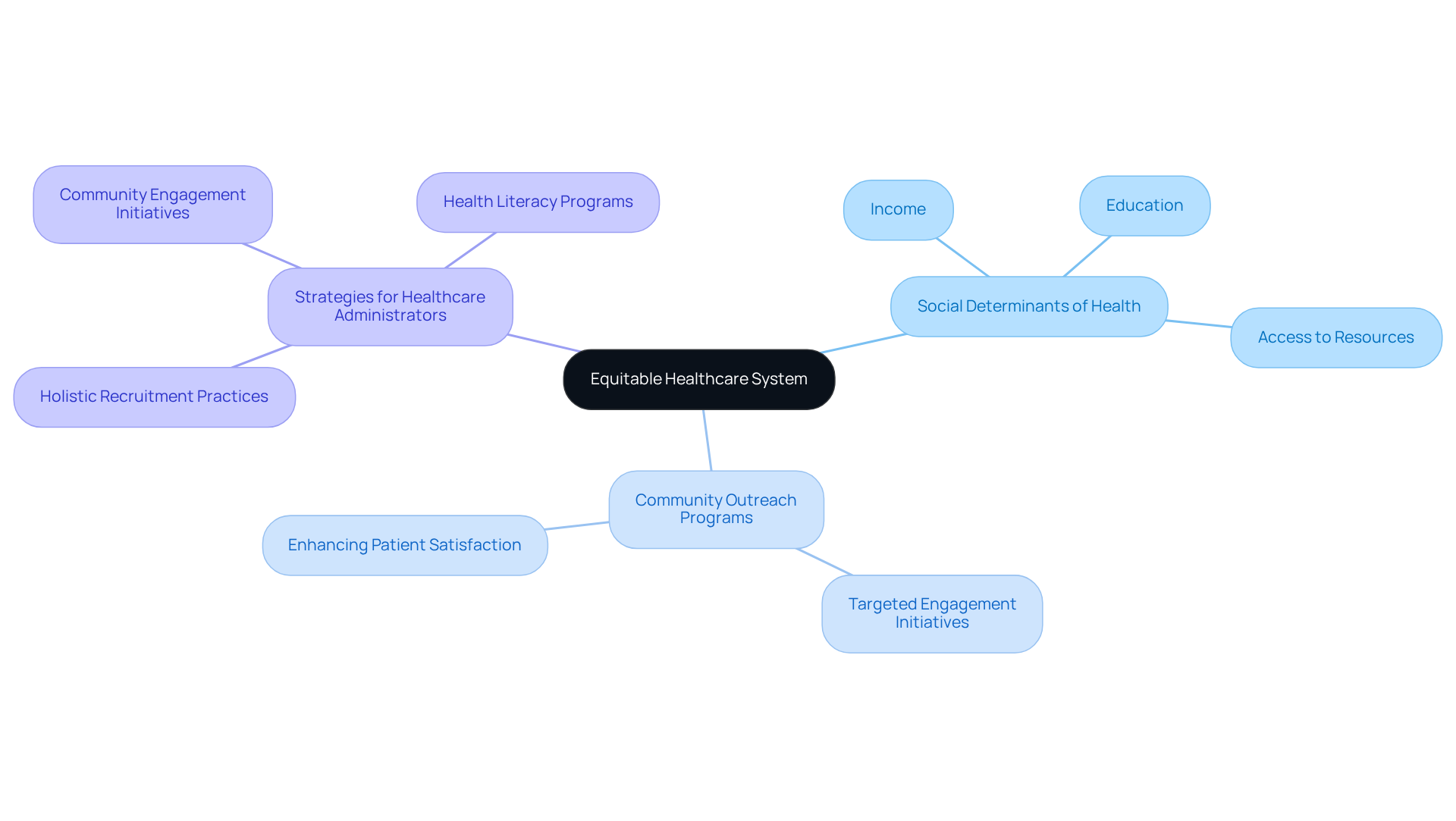 This mindmap starts with the core idea of creating an equitable healthcare system, with branches that represent important factors and strategies. Each branch shows how different aspects contribute to achieving health equity. This mindmap starts with the core idea of creating an equitable healthcare system, with branches that represent important factors and strategies. Each branch shows how different aspects contribute to achieving health equity.