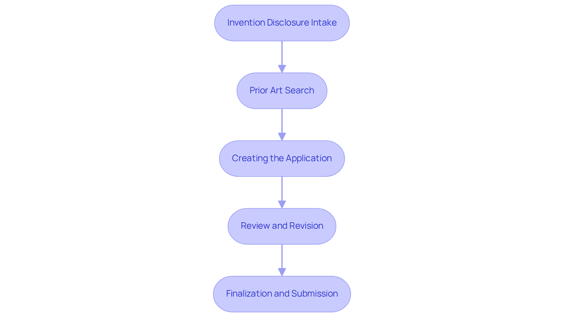 Each box represents a crucial step in the AI patent drafting process. Follow the arrows to see how each step leads to the next, ensuring a comprehensive and efficient workflow.