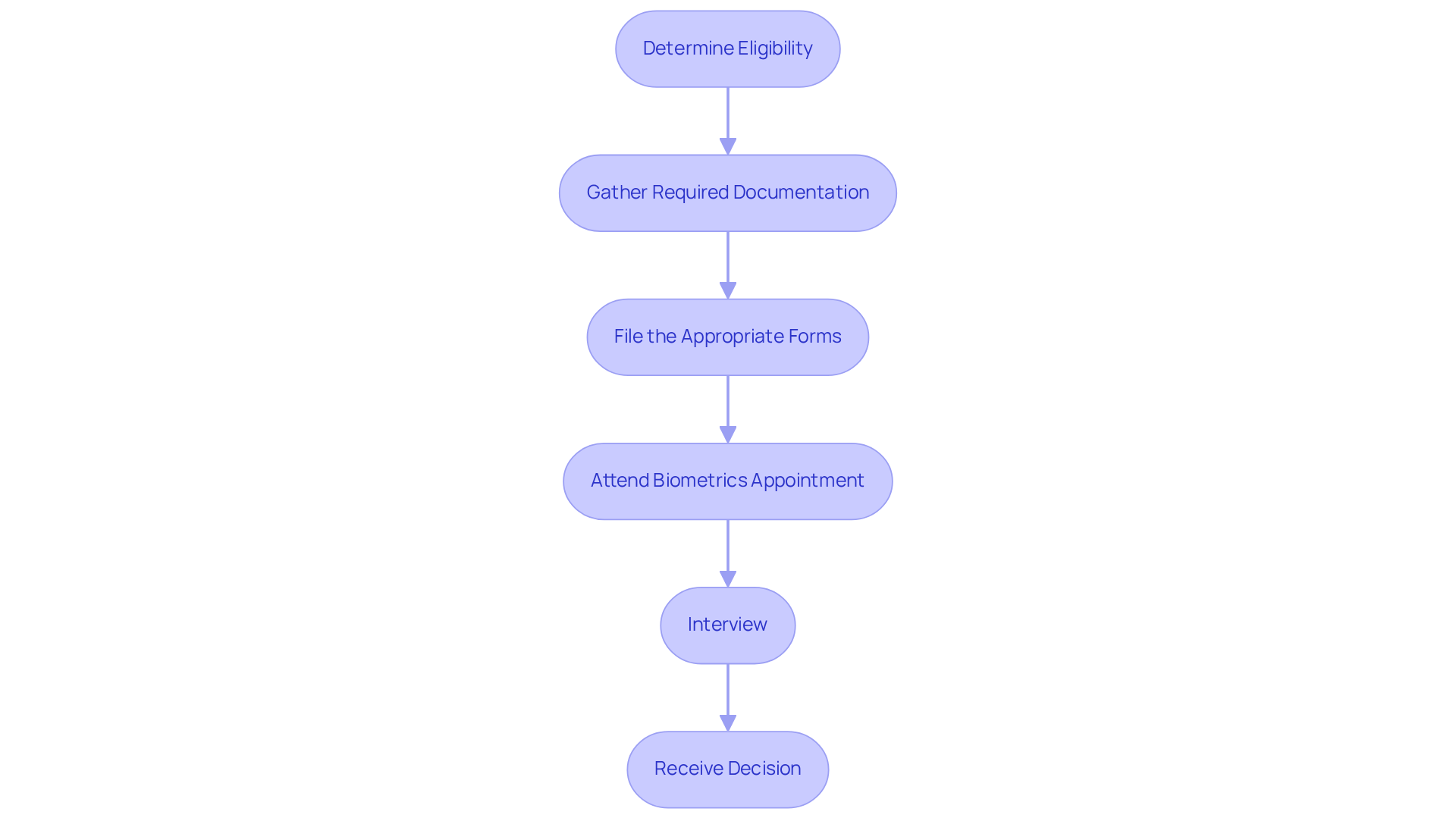 Each box represents a step in the green card application journey. Follow the arrows to see how each step leads to the next, guiding you through the entire process.