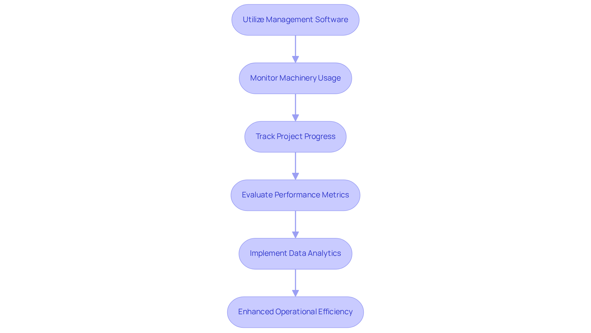 Each box in the flowchart represents a step in the process of enhancing operational efficiency. Follow the arrows to see how each action leads to the next, ultimately aiming for improved productivity and safety.