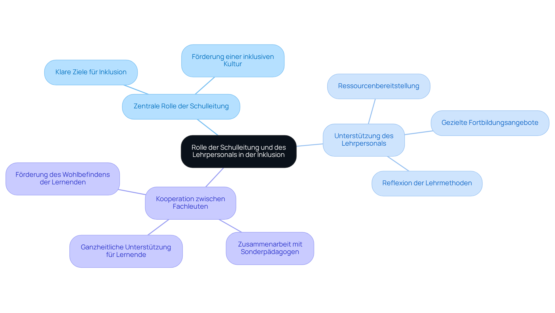 Im Zentrum steht die Rolle der Schulleitung und des Lehrpersonals. Die Äste zeigen die verschiedenen Verantwortlichkeiten und deren Bedeutung für eine inklusive Schulkultur. Je mehr Äste, desto mehr Aspekte werden berücksichtigt.