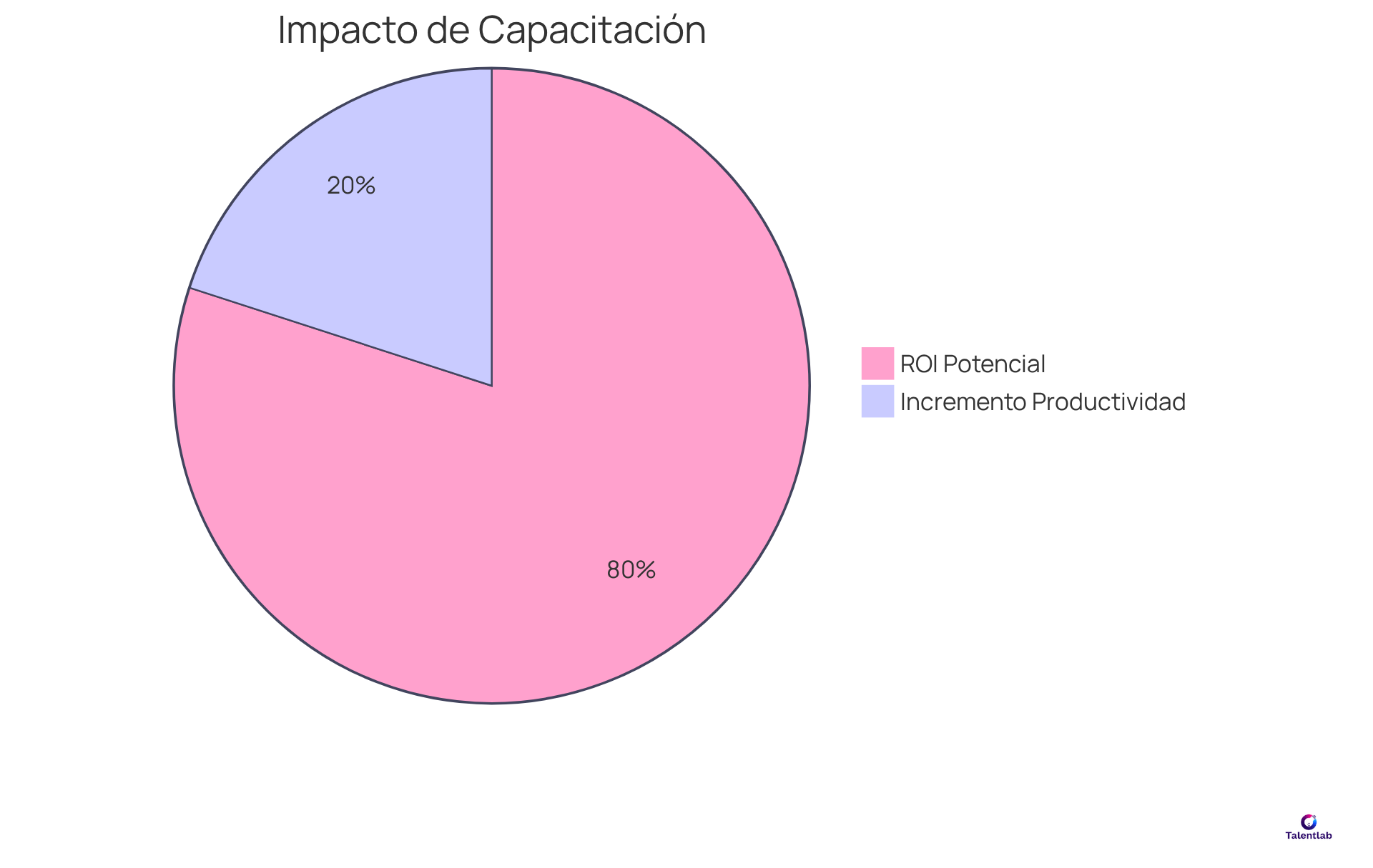 Este gráfico muestra cómo la inversión en formación puede mejorar la productividad y el retorno de inversión. La sección azul representa el aumento esperado en productividad, mientras que la sección verde muestra el ROI potencial, ayudando a visualizar la importancia de invertir en formación.