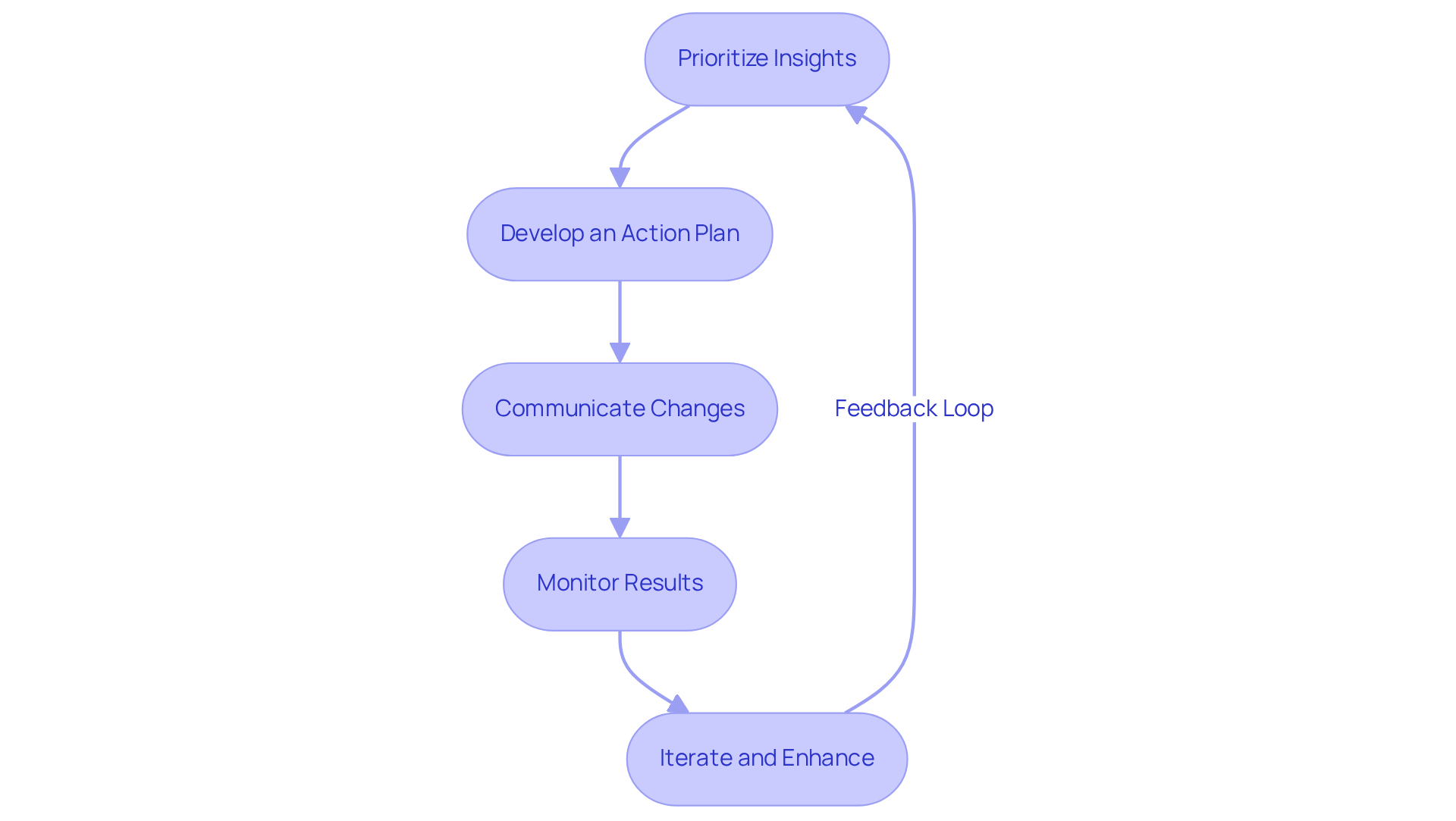 Each box represents a crucial step in the process of improving customer experience based on insights. Follow the arrows to see how each step leads to the next, ensuring a comprehensive approach to client satisfaction.
