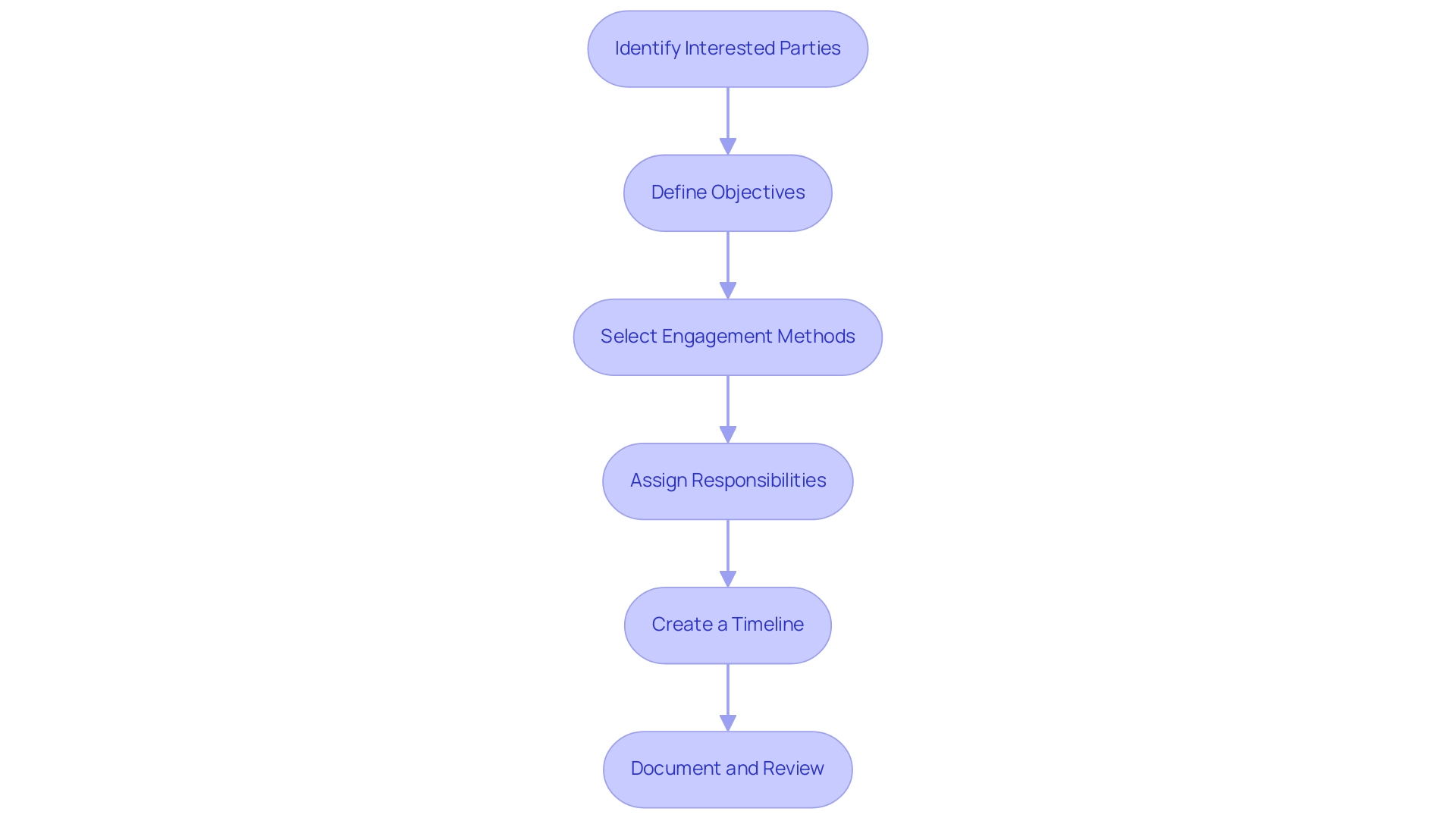 Each box represents a step in the stakeholder engagement plan, and the arrows indicate the sequence of steps to be followed.