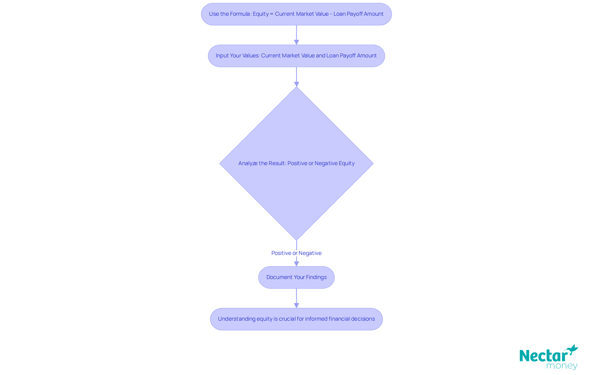 Follow the boxes from top to bottom to see how to calculate your equity. Each step builds on the previous one, helping you understand your financial position better. Follow the boxes from top to bottom to see how to calculate your equity. Each step builds on the previous one, helping you understand your financial position better.