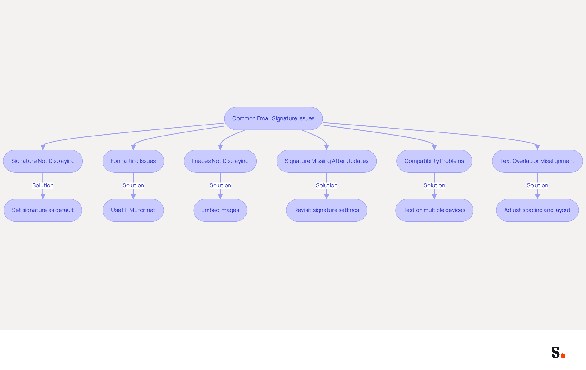 Each box represents a common problem with email signatures. Follow the arrows to find the suggested solutions for each issue. This flowchart helps you quickly identify and resolve problems to maintain a professional email appearance. Each box represents a common problem with email signatures. Follow the arrows to find the suggested solutions for each issue. This flowchart helps you quickly identify and resolve problems to maintain a professional email appearance.