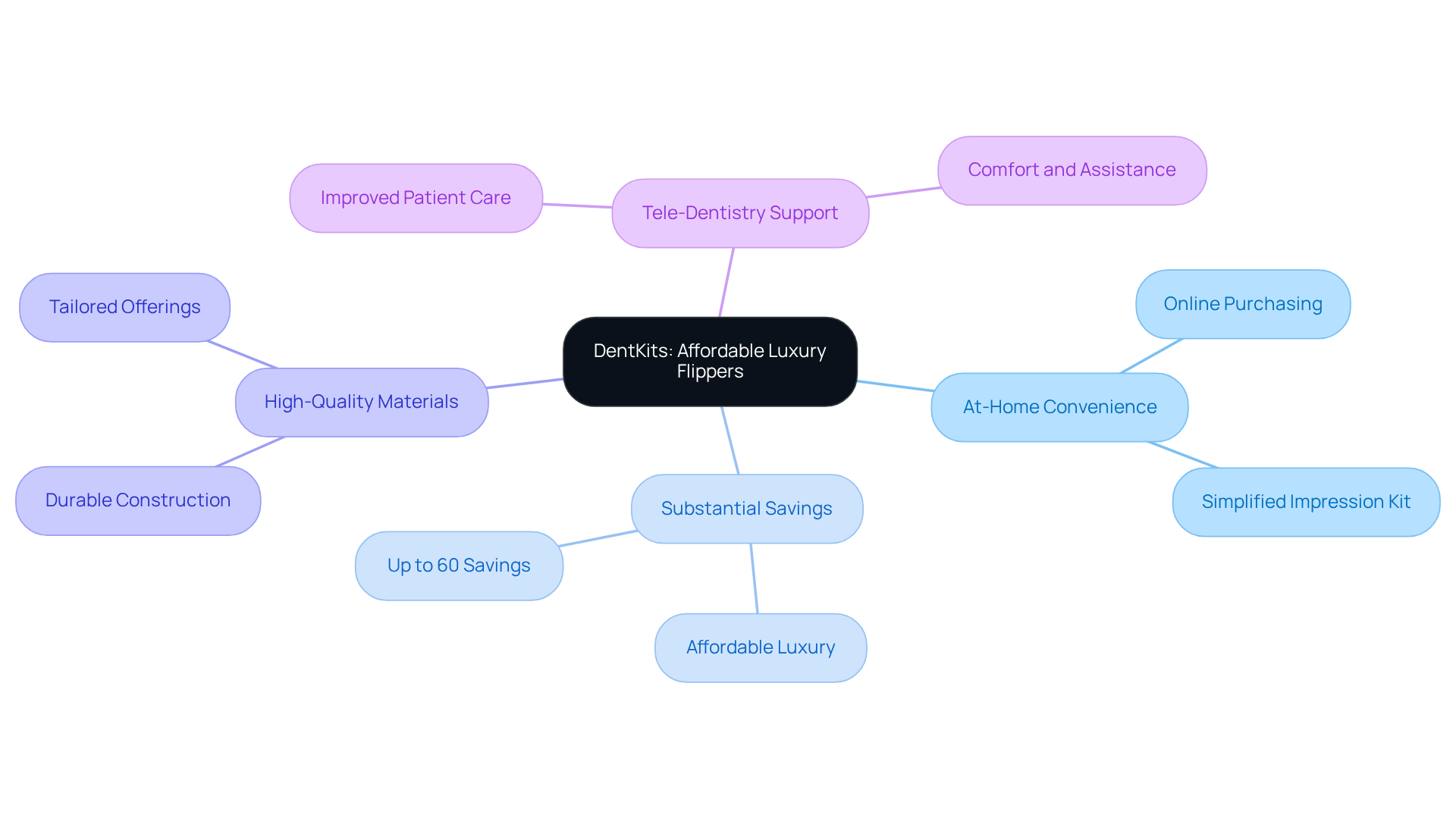 At the center, you'll find DentKits, the main idea. Follow the branches to discover its benefits — each branch shows how DentKits makes dental care easier, more affordable, and accessible. At the center, you'll find DentKits, the main idea. Follow the branches to discover its benefits — each branch shows how DentKits makes dental care easier, more affordable, and accessible.