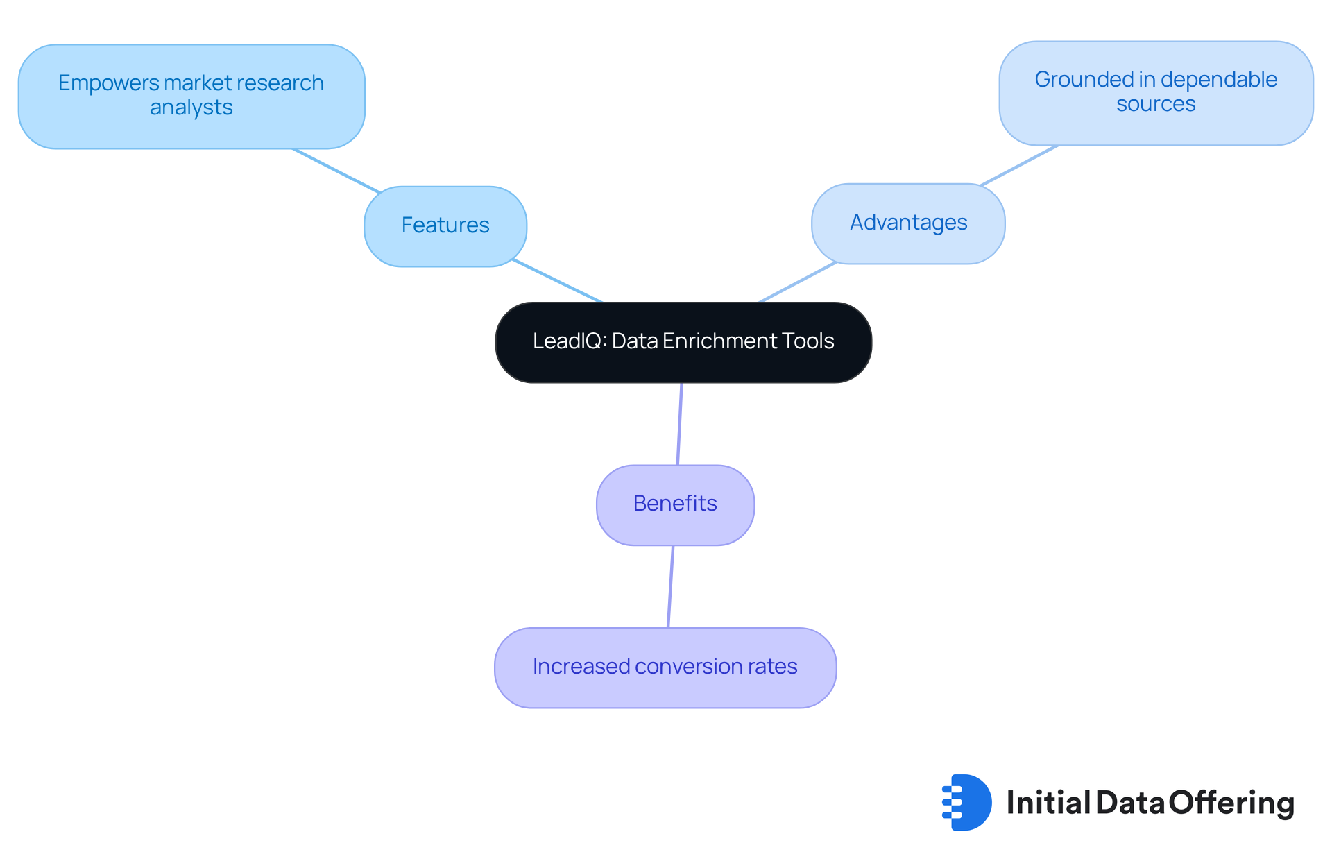 The central node shows the main topic, while branches represent key aspects: features, advantages, and benefits of using LeadIQ's tools for lead quality enhancement. The central node shows the main topic, while branches represent key aspects: features, advantages, and benefits of using LeadIQ's tools for lead quality enhancement.