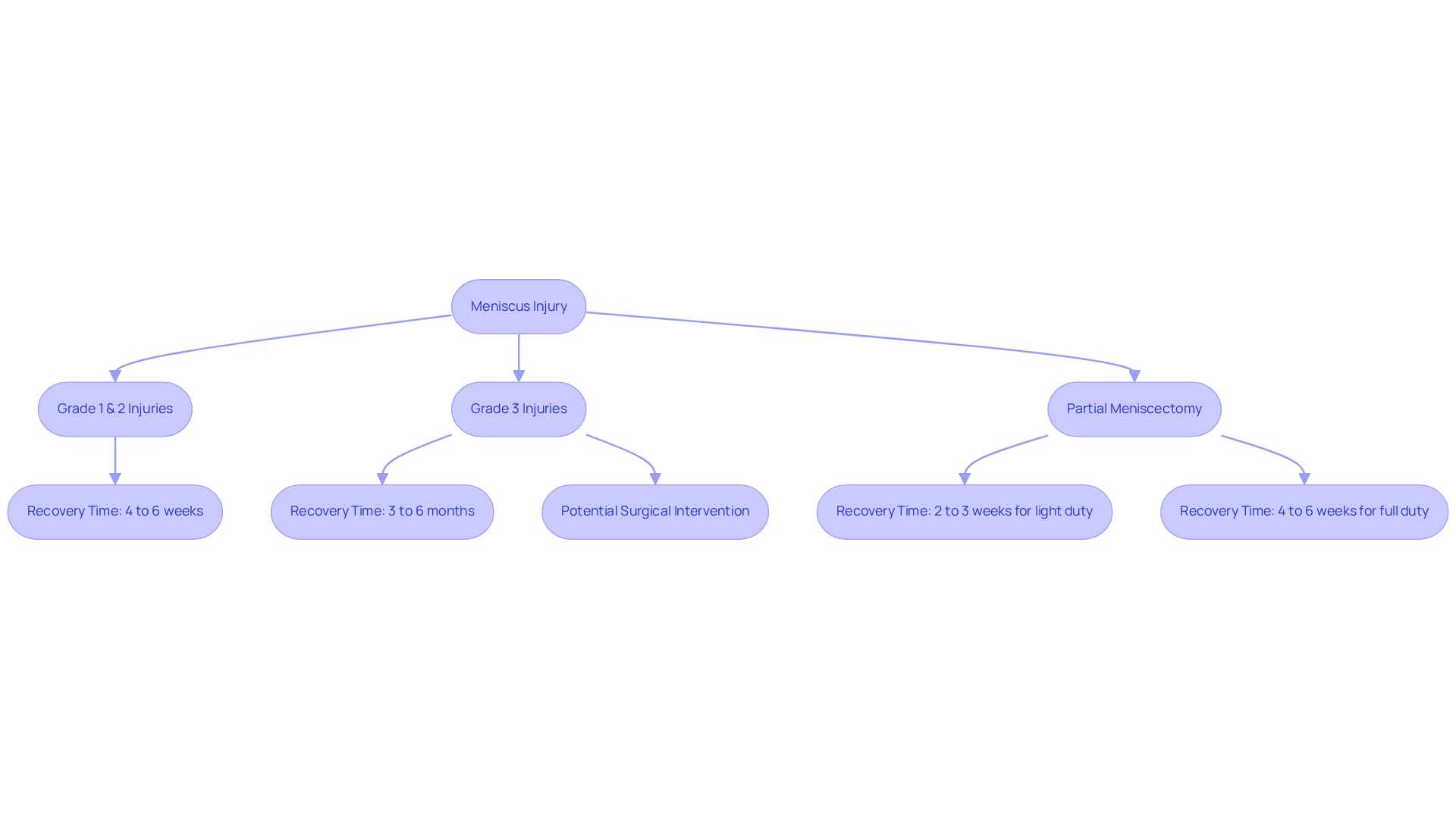 This flowchart outlines the expected recovery times for different types of meniscus injuries. Follow the paths to see how long each type of injury typically takes to heal, along with notes on treatment options.
