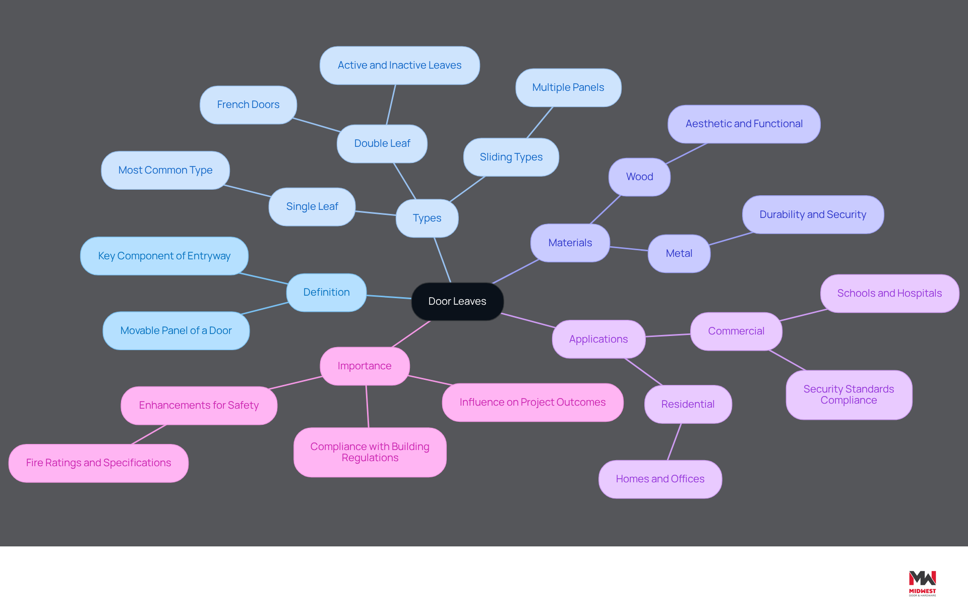 This mindmap starts with the main idea of door leaves at the center. From there, you can explore different aspects like their definitions, types, materials, and why they matter in construction. Each branch leads to more specific information, helping you see how everything connects. This mindmap starts with the main idea of door leaves at the center. From there, you can explore different aspects like their definitions, types, materials, and why they matter in construction. Each branch leads to more specific information, helping you see how everything connects.
