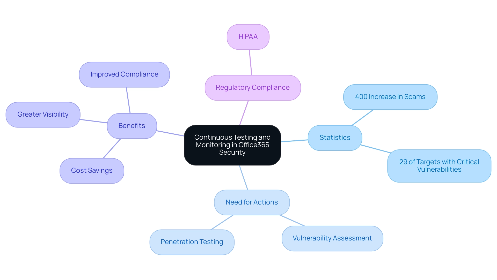 The central node represents the overarching theme; branches denote key categories, with colors differentiating statistics, actions, benefits, and compliance.