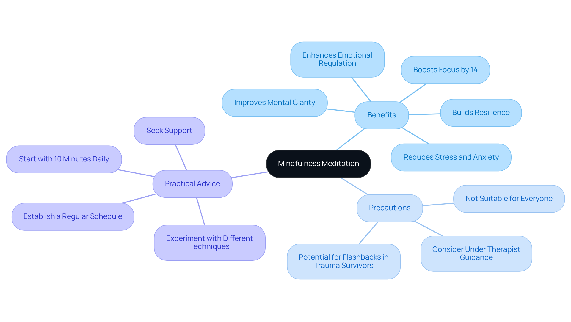 The center represents mindfulness meditation, with branches showing its benefits, precautions, and practical tips. Follow the branches to see how each part contributes to understanding this valuable practice.