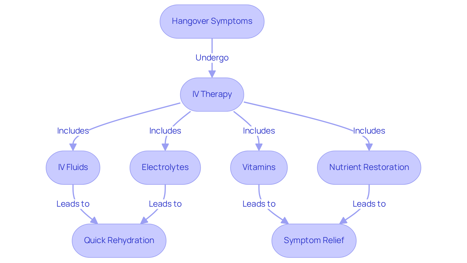 This flowchart shows how IV therapy helps with hangover recovery. Start with the symptoms you feel, follow the arrows to see how IV fluids and nutrients help you feel better, leading to quick rehydration and relief from discomfort. This flowchart shows how IV therapy helps with hangover recovery. Start with the symptoms you feel, follow the arrows to see how IV fluids and nutrients help you feel better, leading to quick rehydration and relief from discomfort.