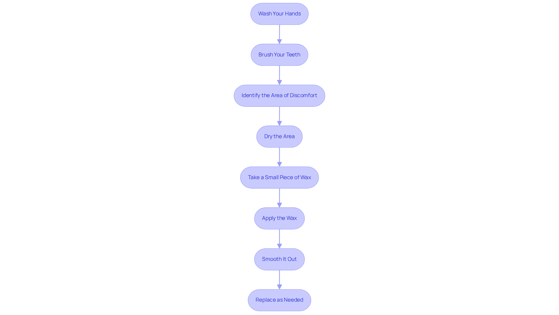 Follow the arrows from the top to the bottom to see each step you need to take for applying dental wax. Each box represents an action to ensure your comfort while wearing braces.