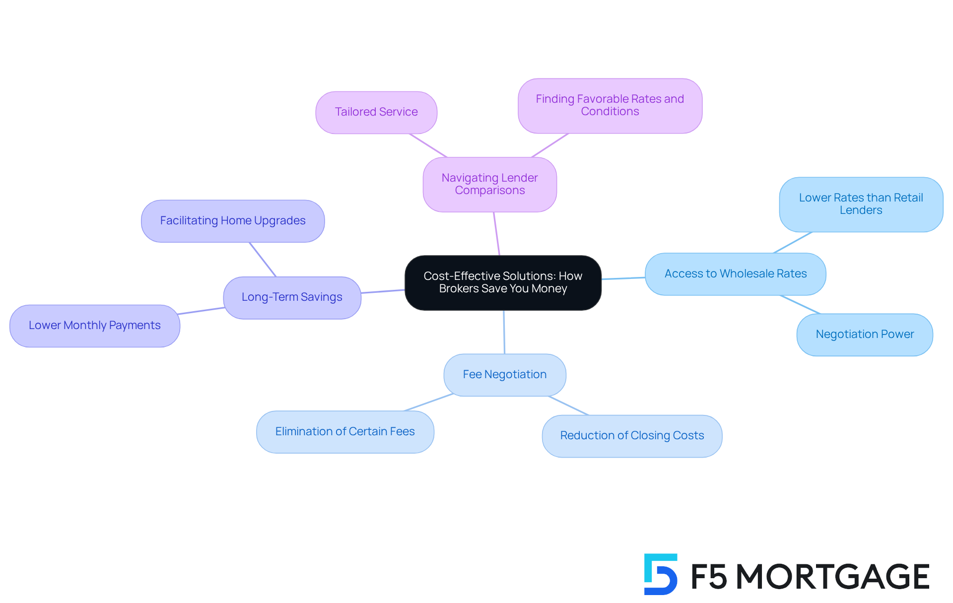 The central idea is about how brokers help you save money, and each branch shows different ways they do this. Follow the branches to see all the ways brokers can make your mortgage process cheaper and easier.