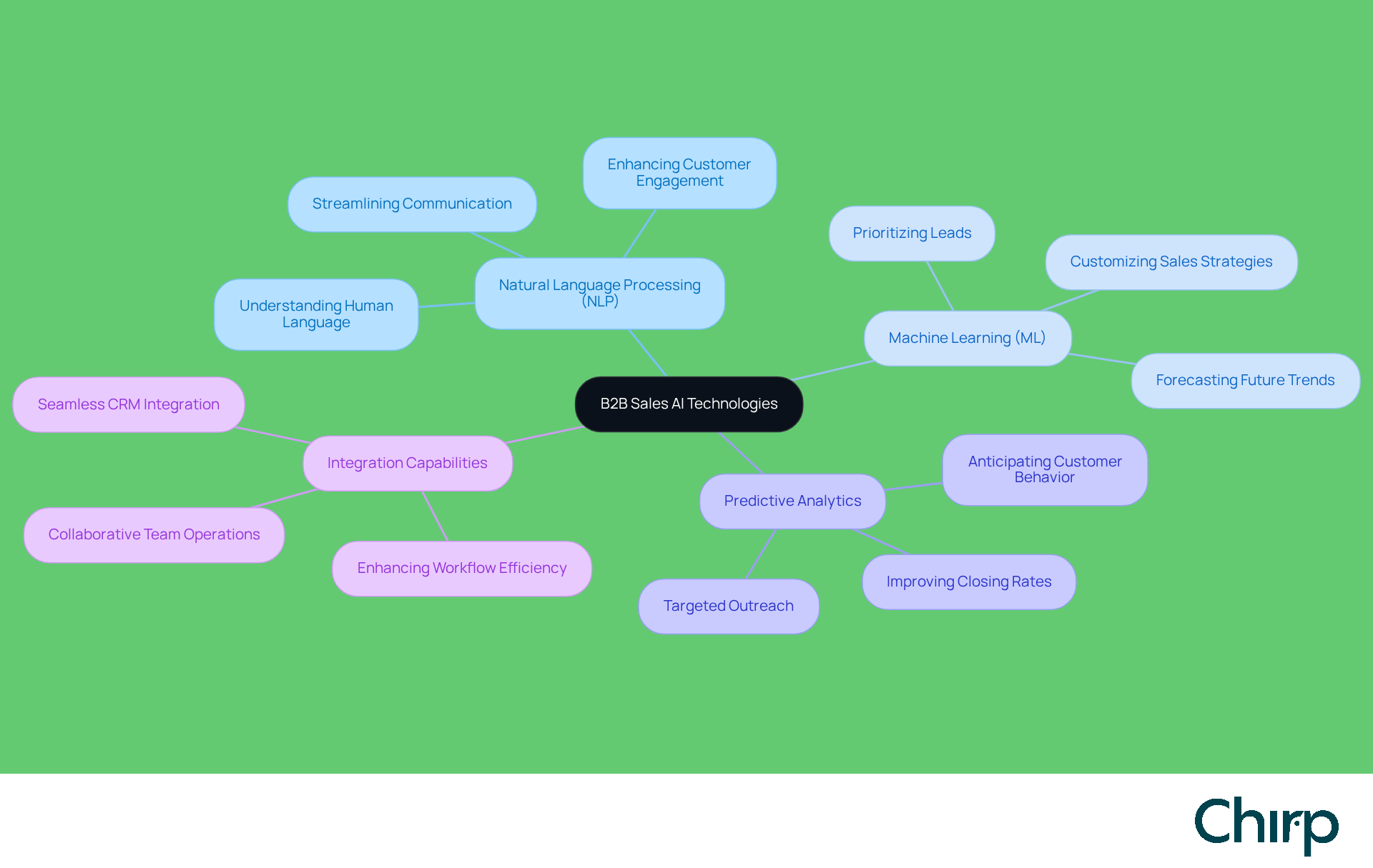This mindmap starts with the main topic of B2B Sales AI Technologies at the center. Each branch represents a different technology, and the sub-branches explain what each technology does and how it helps in sales. Follow the branches to see how these technologies connect and contribute to enhancing sales strategies.