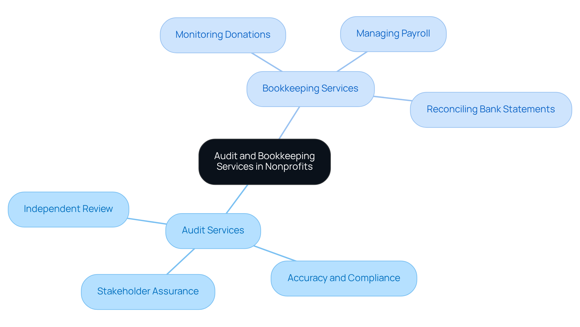 The center represents the main topic, while the branches show the different aspects of audit and bookkeeping services. Each sub-point provides specific details or examples related to the main categories. The center represents the main topic, while the branches show the different aspects of audit and bookkeeping services. Each sub-point provides specific details or examples related to the main categories.
