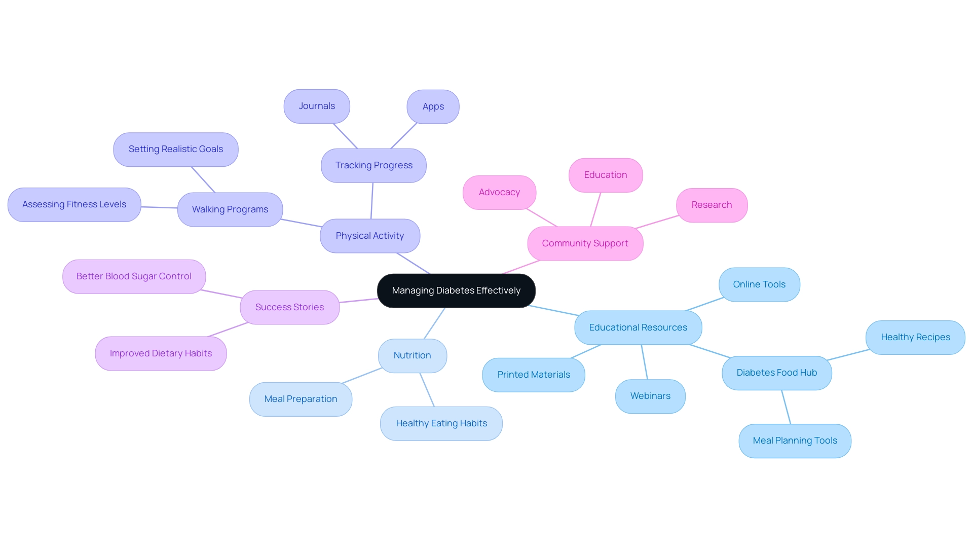 The central node represents diabetes management; branches indicate resource categories and outcomes. The central node represents diabetes management; branches indicate resource categories and outcomes.