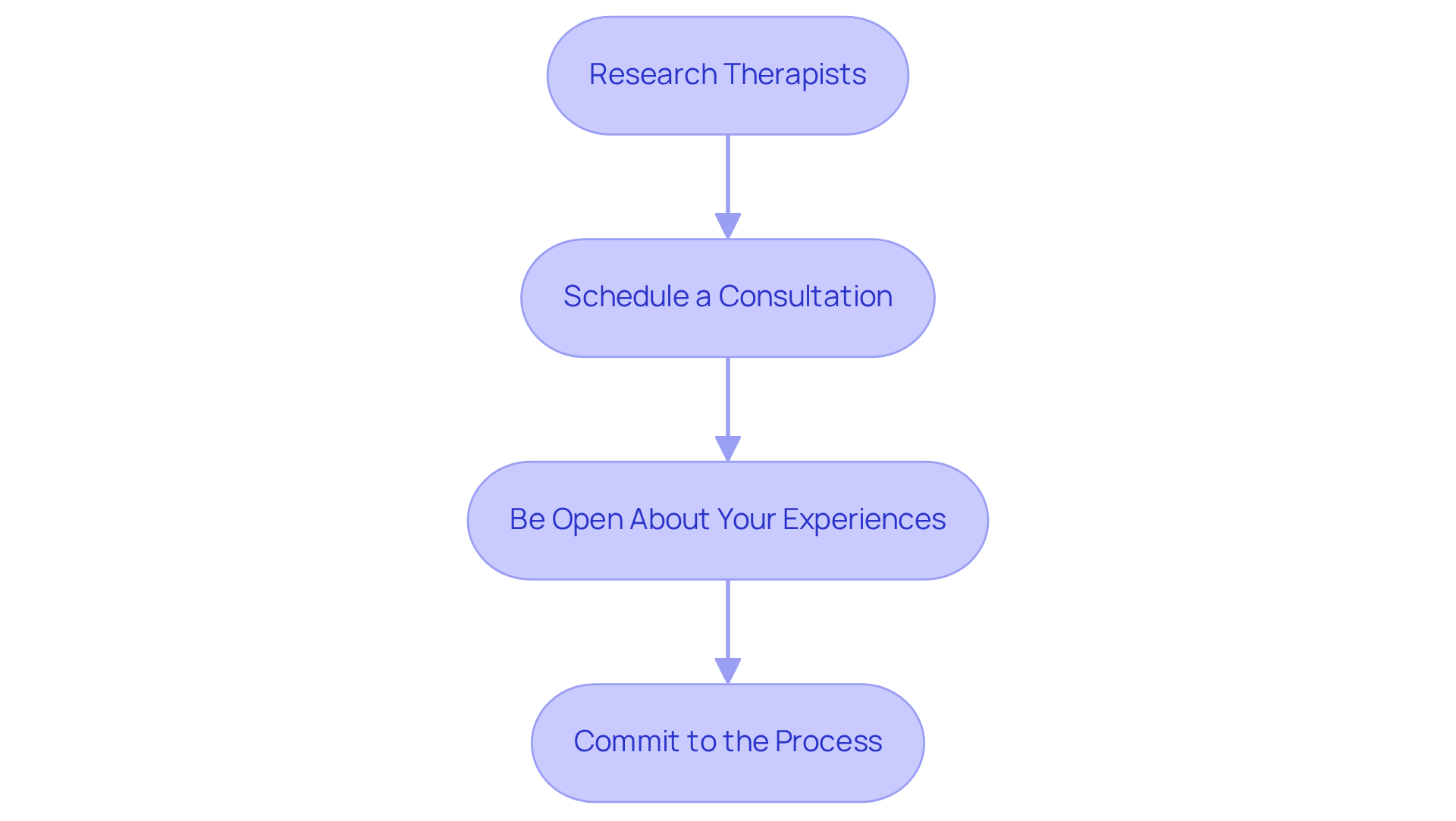 This flowchart guides you through the process of seeking help for anxiety and fear. Start with researching therapists, then move on to scheduling a consultation, being open about your experiences, and finally committing to the healing process. Each step is important for your journey towards managing anxiety.