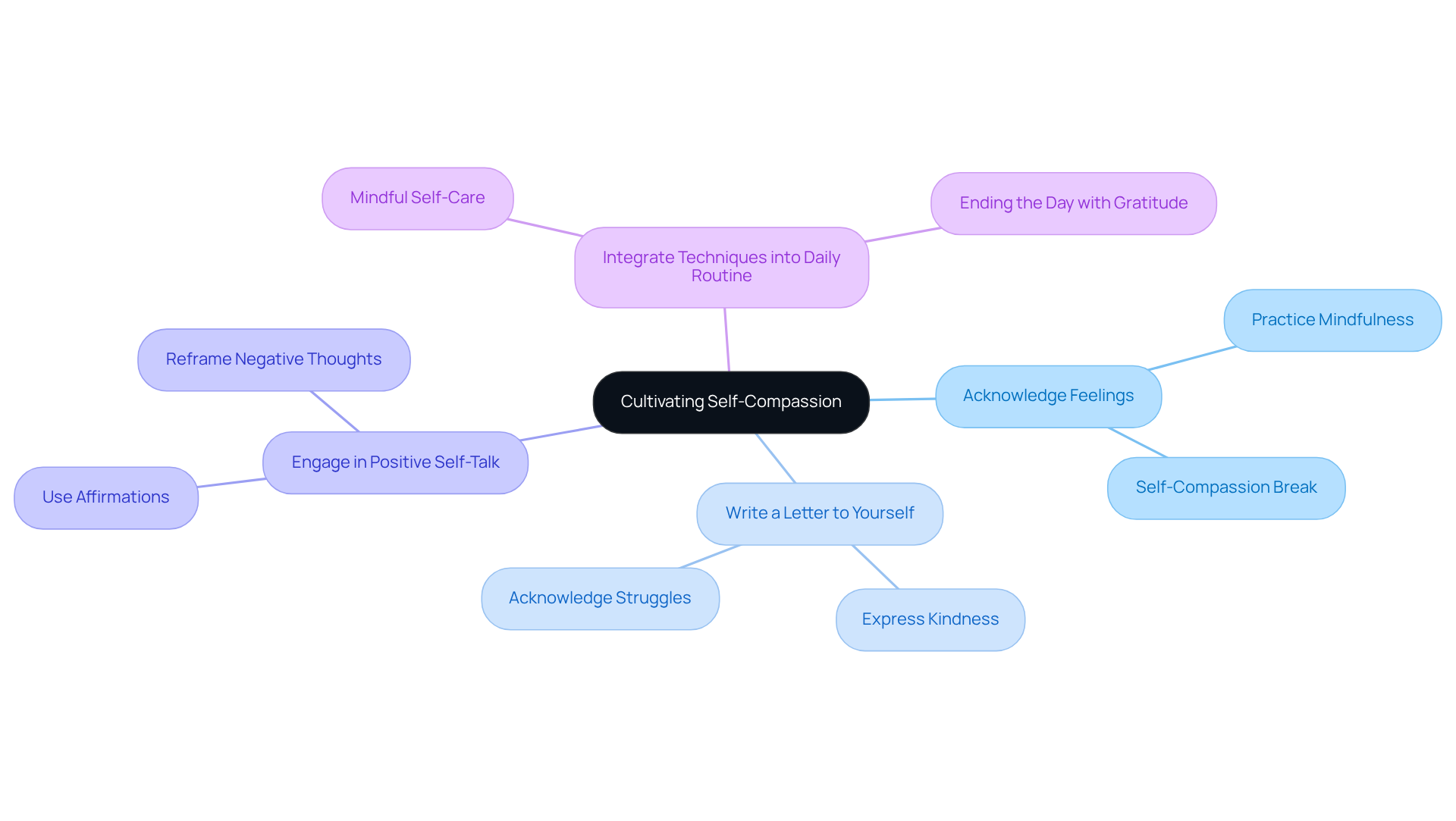 The center represents the main goal of cultivating self-compassion. Each branch shows a different practice you can use to achieve this goal. Follow the branches to see specific actions and ideas that support a kinder relationship with yourself.