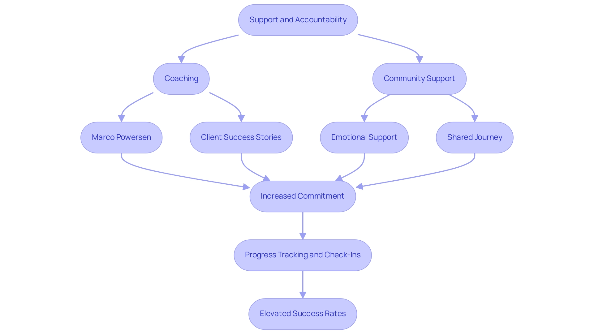 Boxes represent key elements (Coaching, Community Support, etc.), and arrows indicate the flow of influence leading to increased commitment and success.