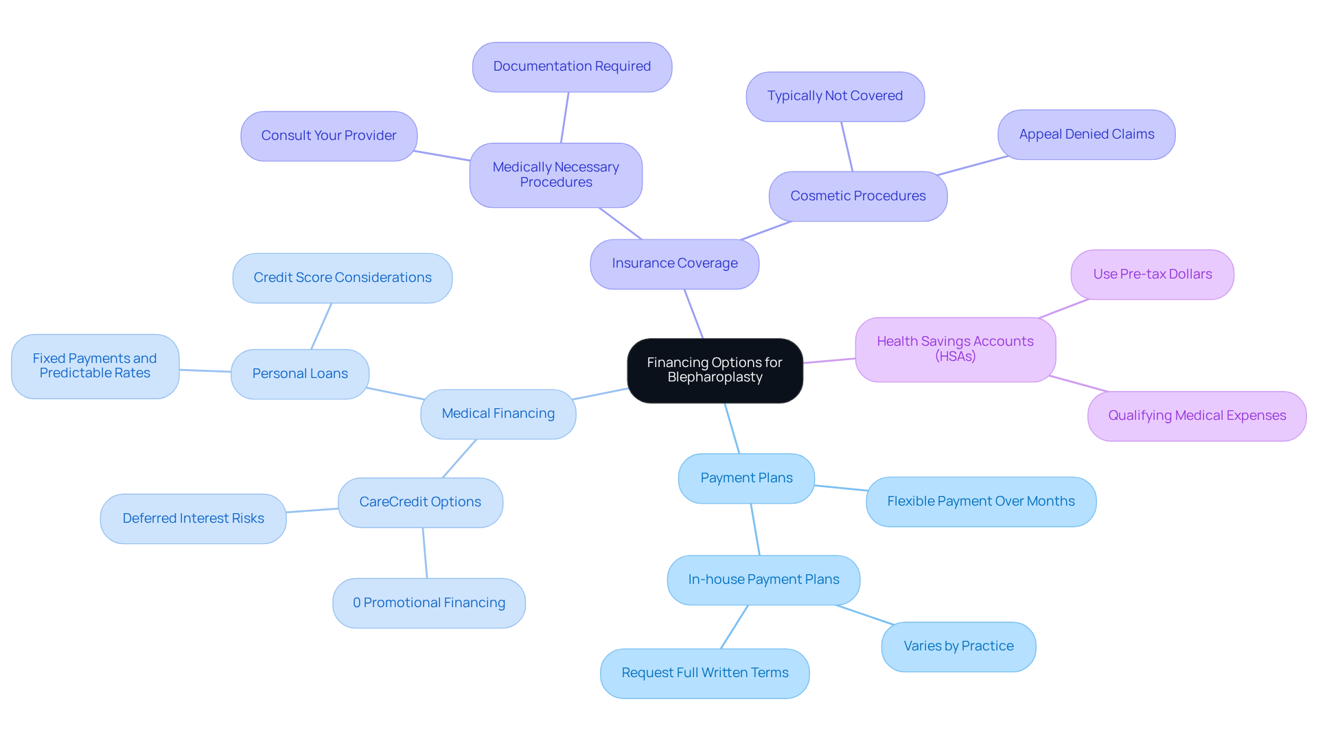 This mindmap shows different ways to finance your blepharoplasty procedure. Start at the center with the main topic, then follow the branches to see various options and details about each one. Each color represents a different financing method, making it easy to understand your choices. This mindmap shows different ways to finance your blepharoplasty procedure. Start at the center with the main topic, then follow the branches to see various options and details about each one. Each color represents a different financing method, making it easy to understand your choices.
