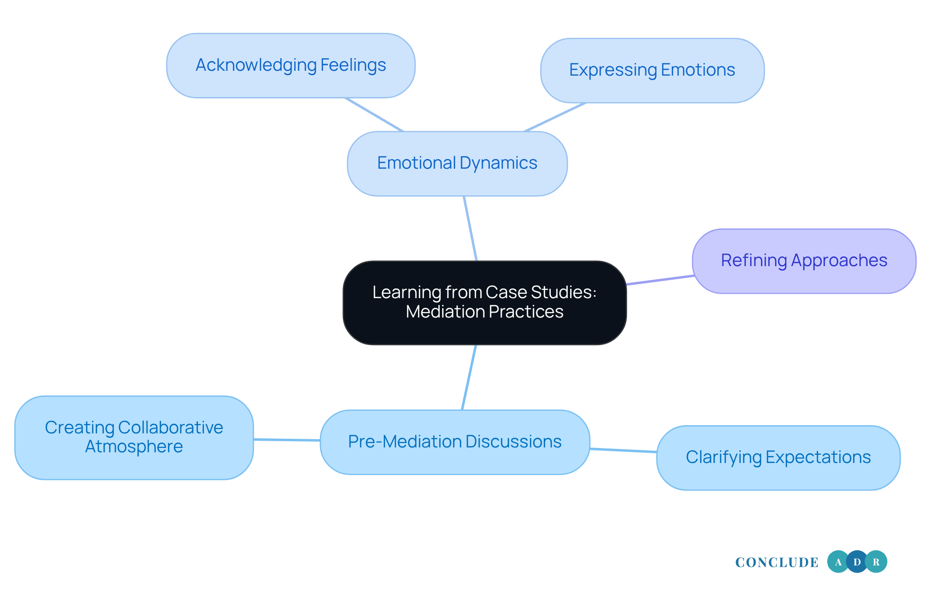 The central node represents the overall theme of learning from case studies, with branches showing different insights and practices. Each branch highlights a crucial aspect of mediation that contributes to effective conflict resolution.