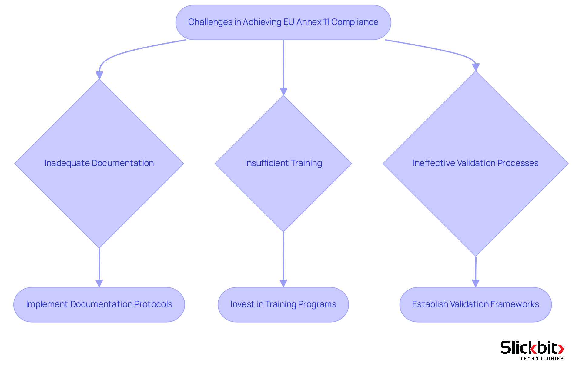 This flowchart outlines the main challenges R&D managers face in achieving compliance and the solutions to tackle each one. Follow the arrows to see how each challenge connects to its proposed solution.