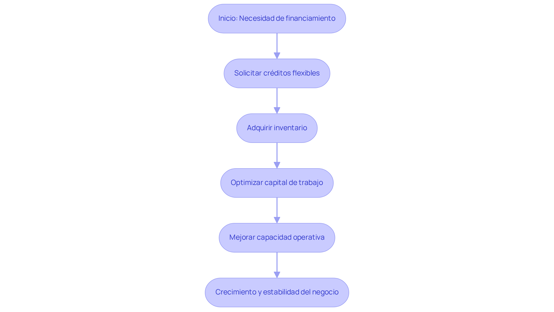 Cada cuadro representa un paso en el proceso de financiamiento de inventarios. Sigue las flechas para ver cómo cada acción contribuye al crecimiento y estabilidad de tu negocio.