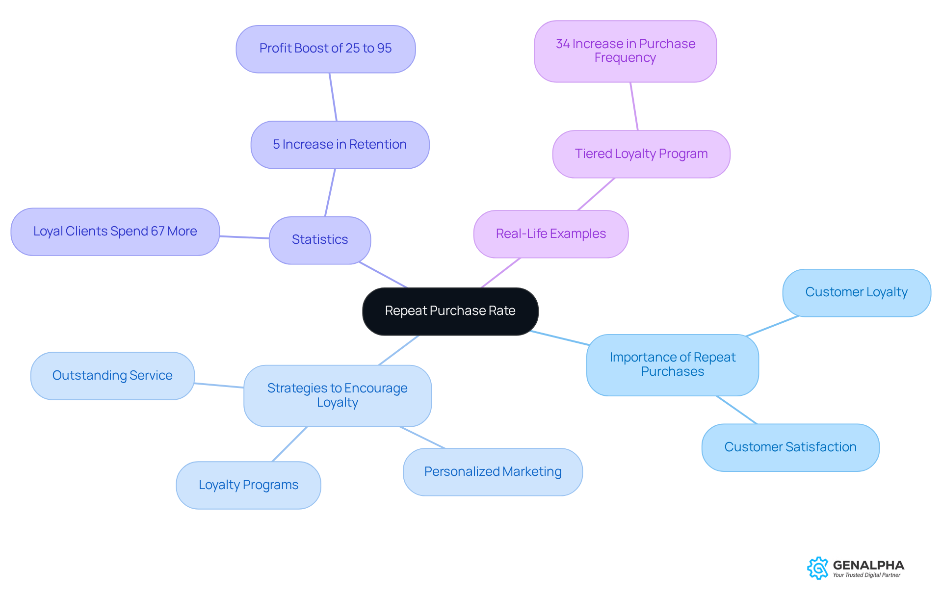 The central idea is the repeat purchase rate, which branches out into various aspects like its importance, strategies to improve it, relevant statistics, and real-life examples. Each branch helps illustrate how these elements connect to foster customer loyalty.