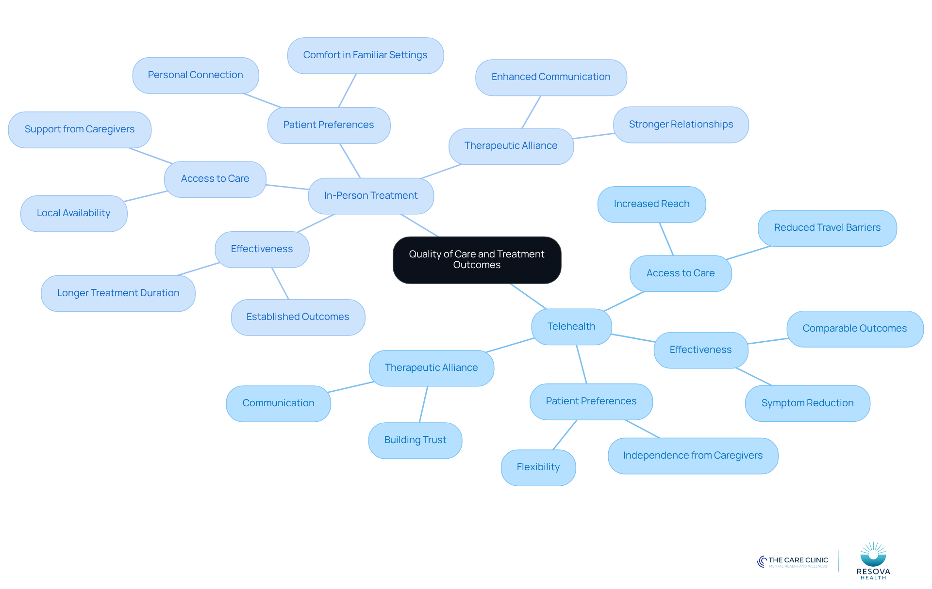 The central node represents the overall topic, while the branches show different treatment options and their related factors. Each sub-branch highlights important considerations that can help guide decision-making in mental health care. The central node represents the overall topic, while the branches show different treatment options and their related factors. Each sub-branch highlights important considerations that can help guide decision-making in mental health care.