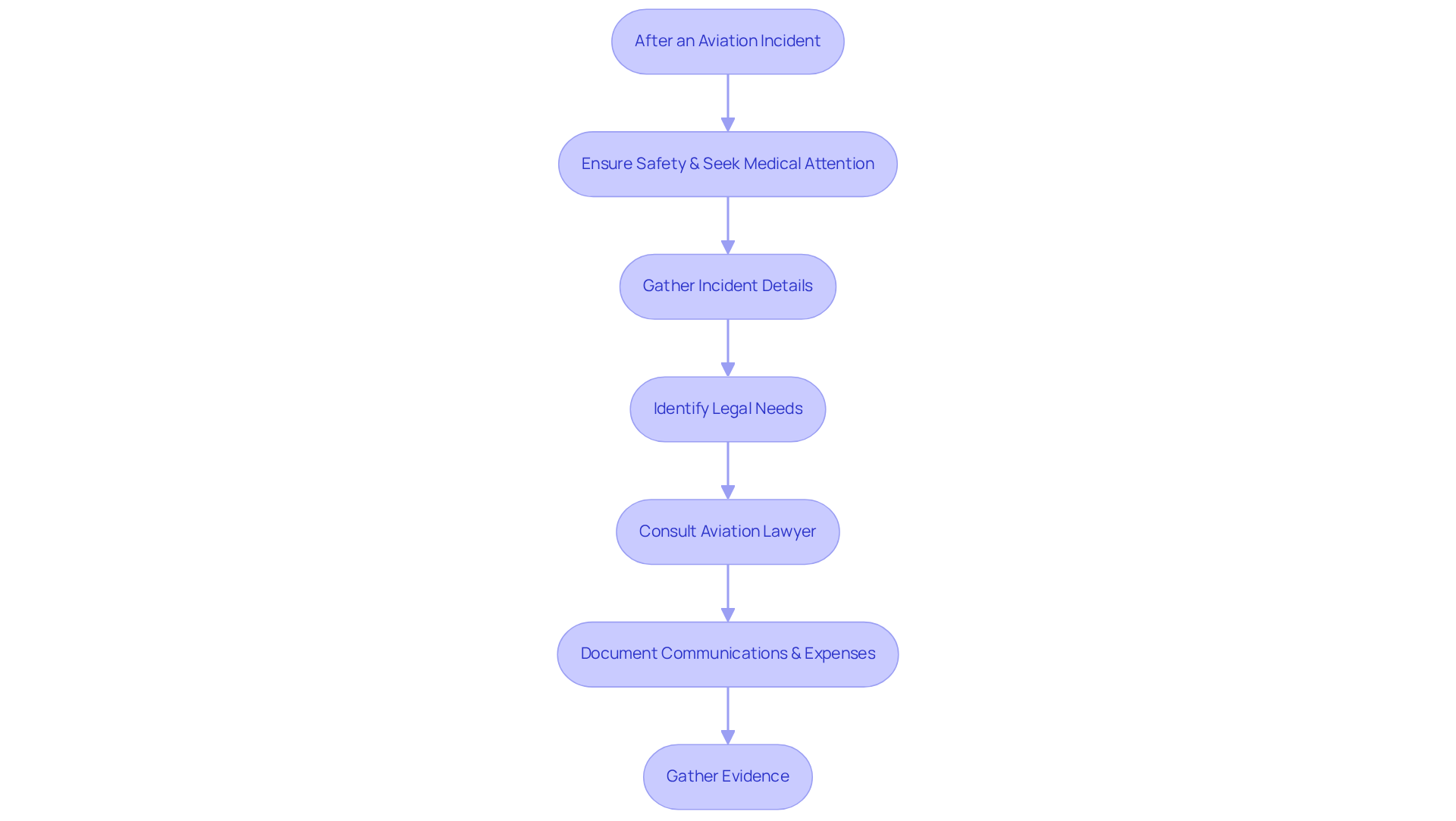 This flowchart guides you through the immediate actions to take after an aviation incident. Each box represents a crucial step, and the arrows show the order in which you should complete them. Following these steps can help you manage the situation effectively and protect your legal rights.