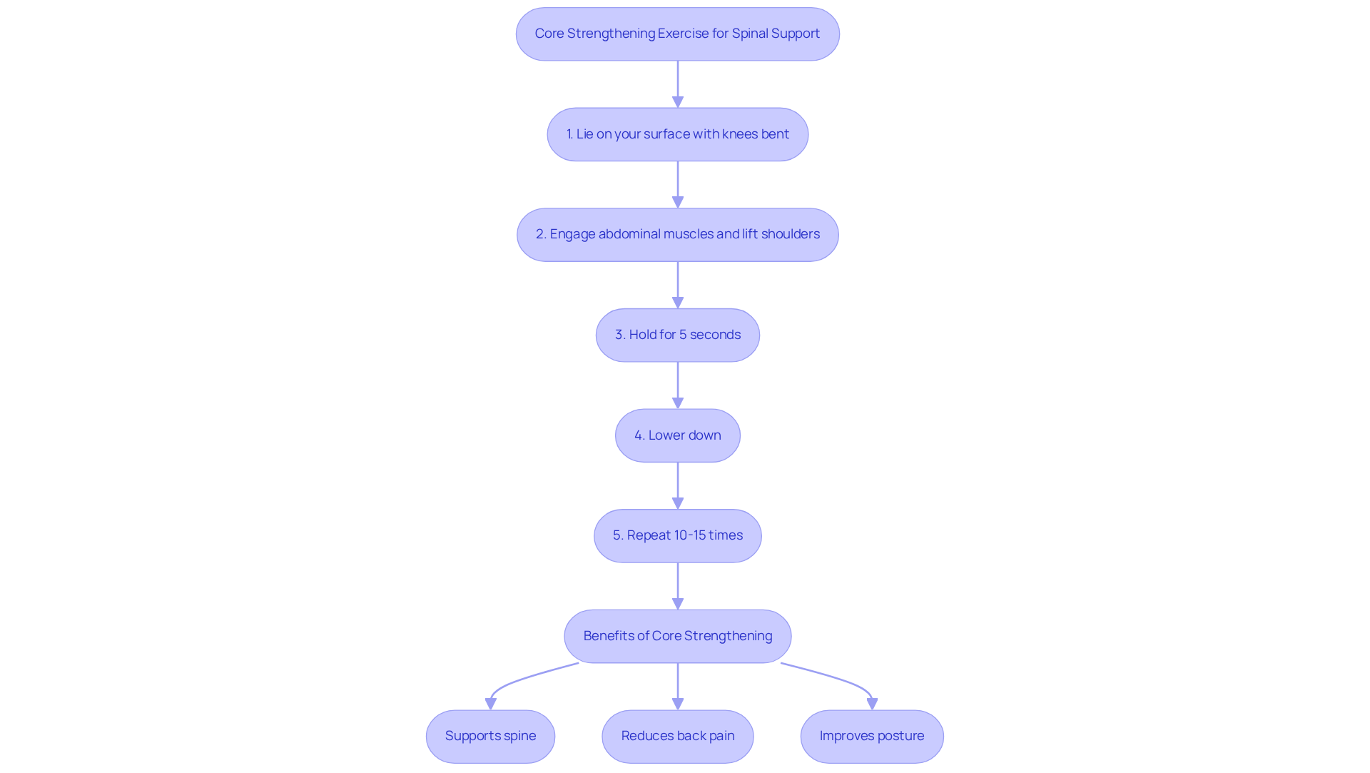 This flowchart guides you through the steps of a core strengthening exercise designed to support your spine. Follow the arrows to see what to do at each stage, and check out the benefits on the side to understand how this exercise can help you feel better! This flowchart guides you through the steps of a core strengthening exercise designed to support your spine. Follow the arrows to see what to do at each stage, and check out the benefits on the side to understand how this exercise can help you feel better!