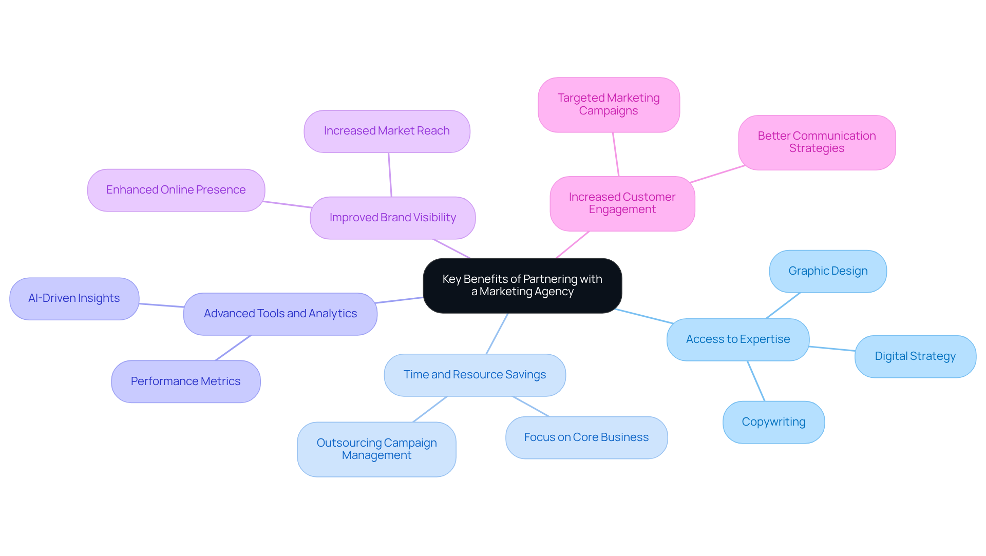 This mindmap illustrates the main advantages of working with a marketing agency. Start at the center with the overall theme, then explore each branch to see specific benefits and examples that highlight how these partnerships can enhance business performance.