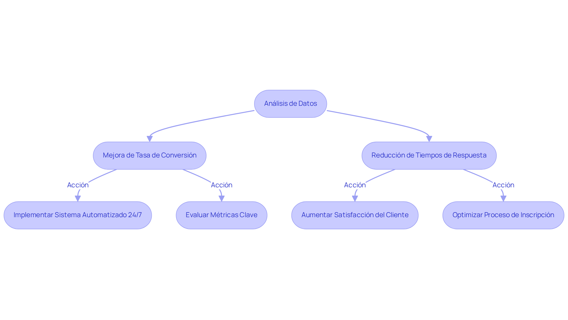 Cada paso en el diagrama muestra cómo las decisiones basadas en datos pueden mejorar el proceso de inscripción y la experiencia del alumno. Sigue las flechas para entender cómo cada acción lleva a resultados positivos.