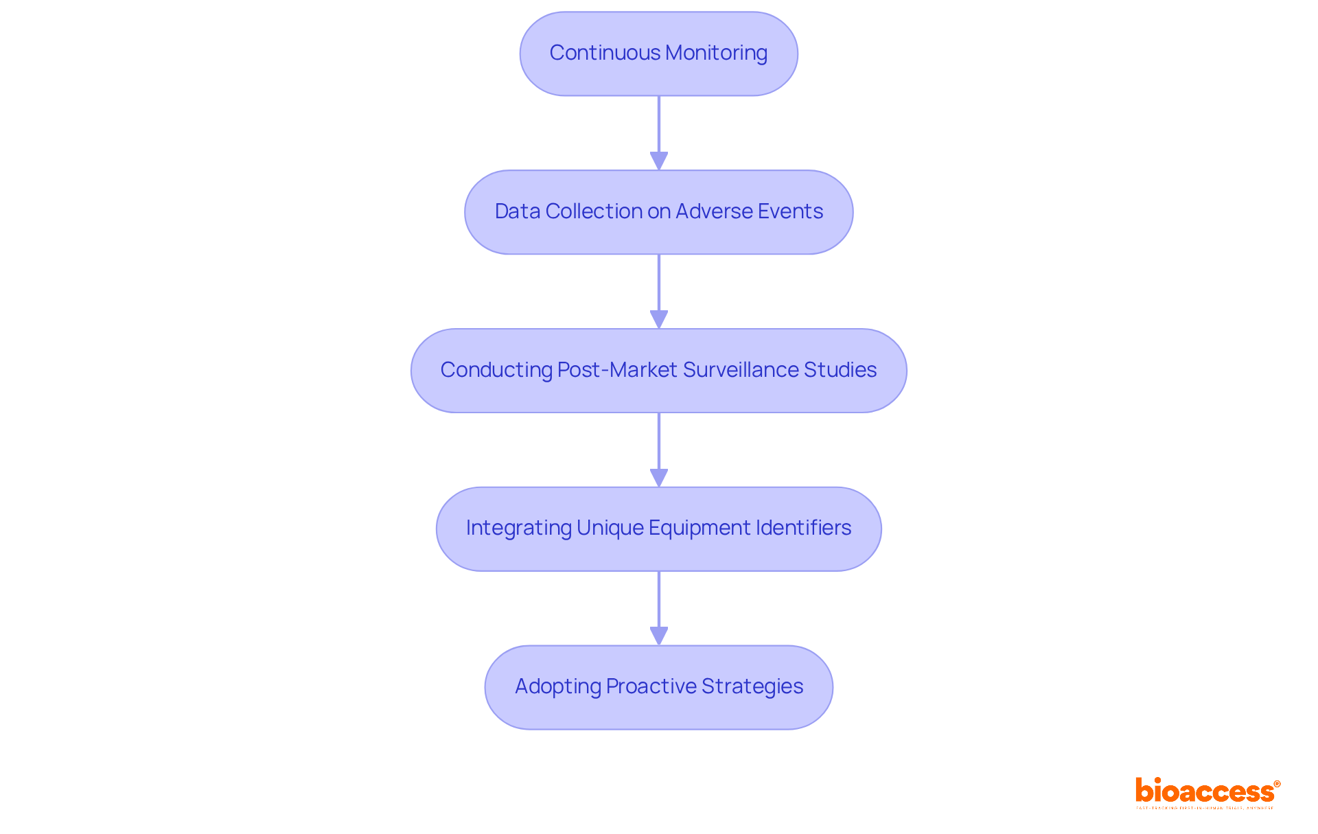 Each box represents a step in the post-market phase. Follow the arrows to see how monitoring, data collection, and proactive strategies work together to ensure safety and compliance.