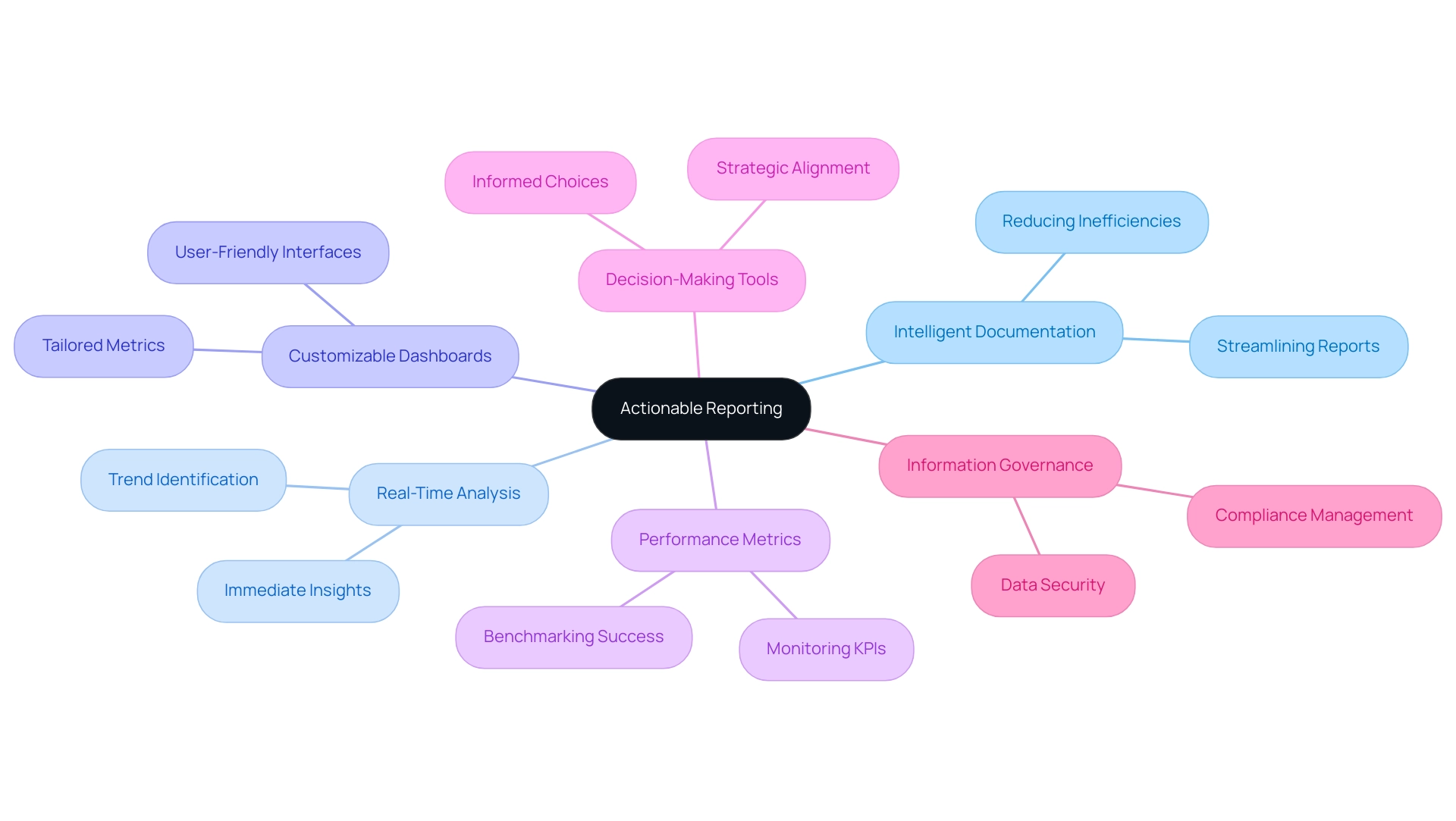 Each branch represents a key concept of actionable reporting, with sub-nodes providing detailed insights and benefits related to that concept.