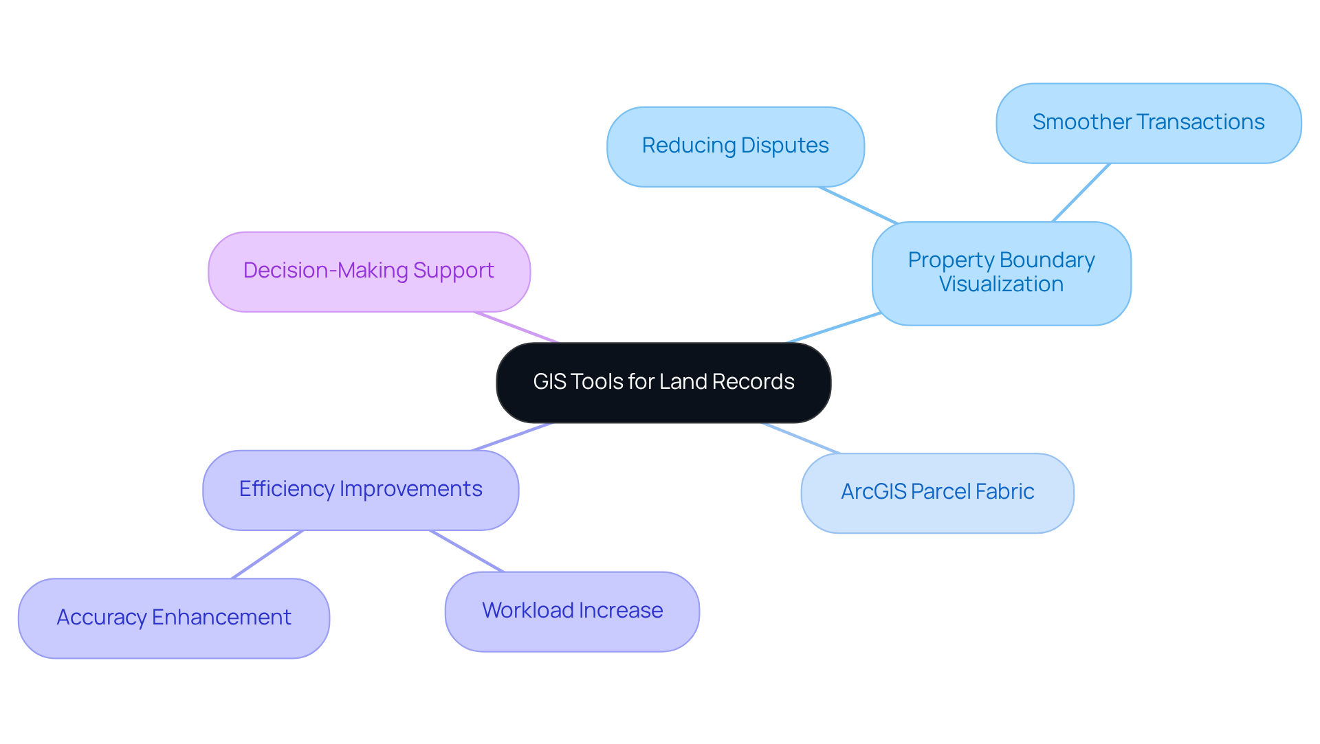 The center represents the overarching theme of GIS tools, with branches showing the different benefits and features, helping you understand how they interconnect to improve land management and property transactions.