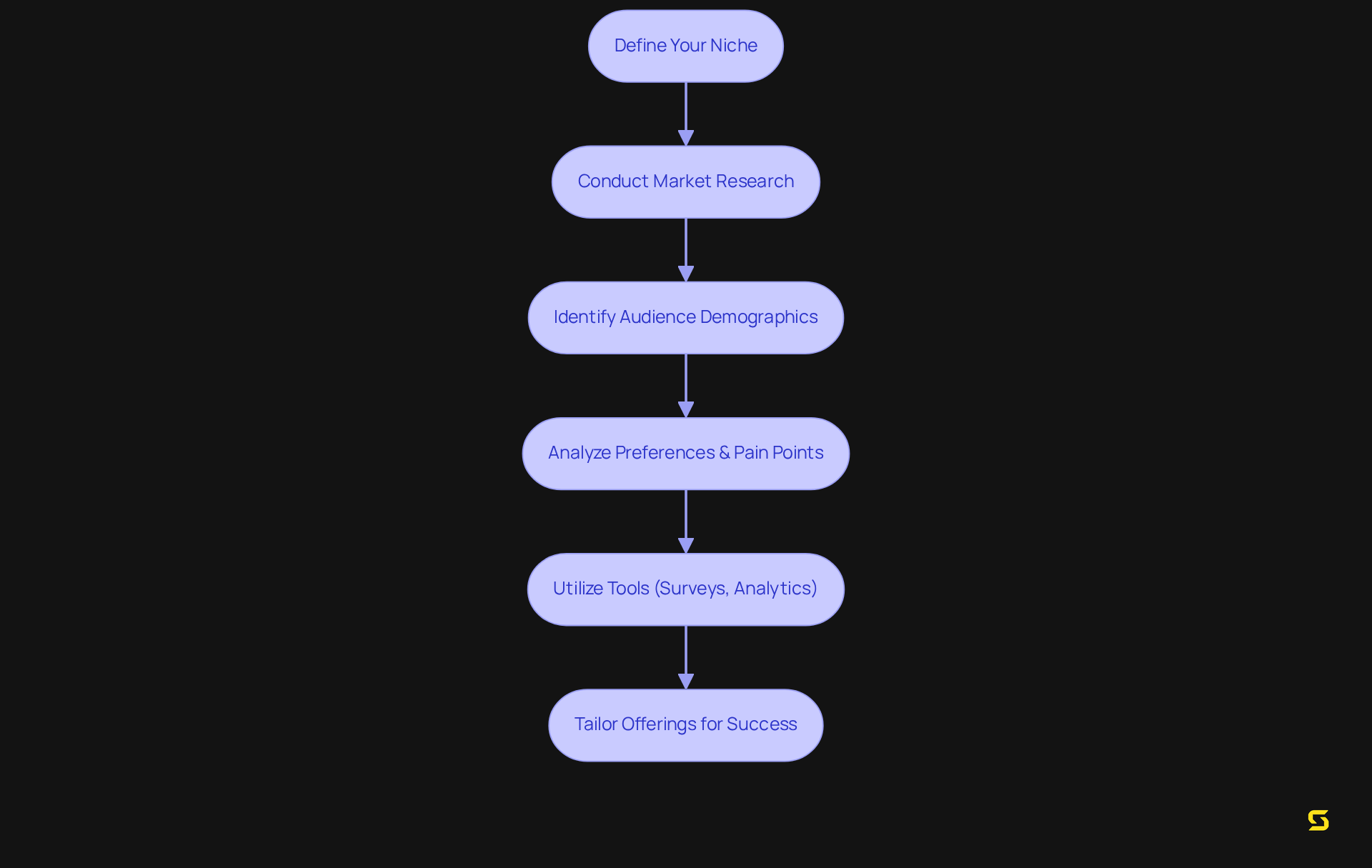 Follow the arrows through each step to see how to effectively identify your niche and understand your audience for better platform success.