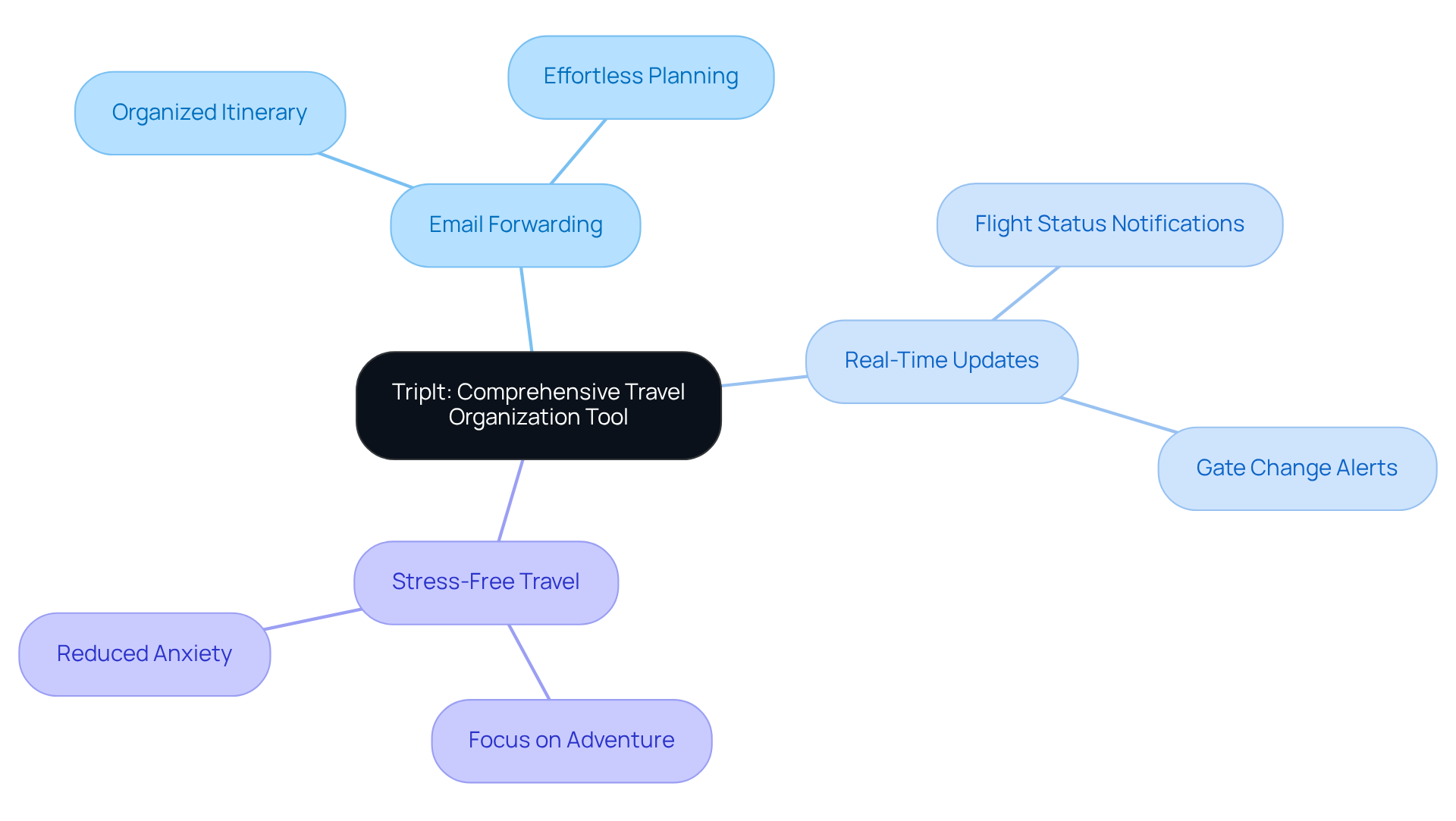 The center represents TripIt, and the branches show how it helps you travel better. Each feature leads to specific benefits, illustrating how this tool can transform your travel experience. The center represents TripIt, and the branches show how it helps you travel better. Each feature leads to specific benefits, illustrating how this tool can transform your travel experience.